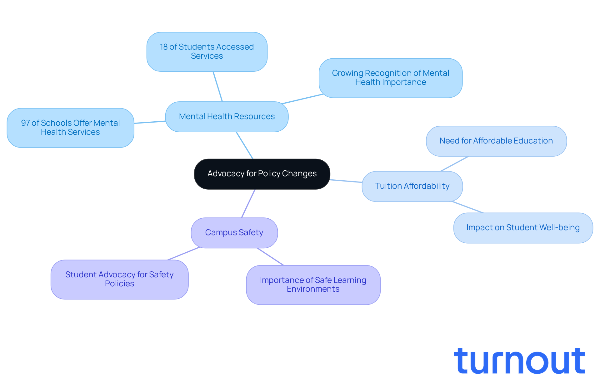 The center represents the main advocacy theme, while the branches show key issues and supporting statistics. Follow the branches to see how each issue contributes to the overall goal of improving student experiences.