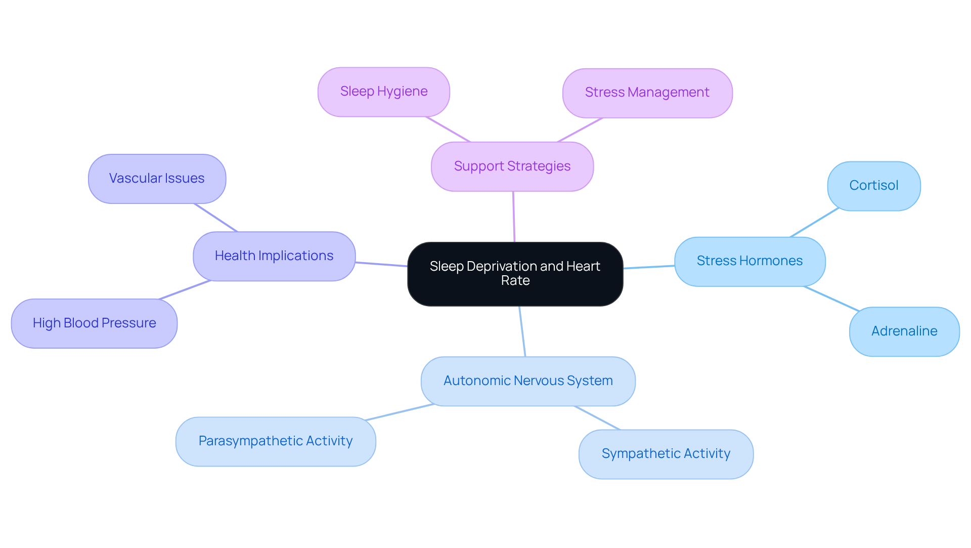 The central node represents the main topic, while the branches show related concepts. Each color-coded branch helps you see how different factors connect to the overall impact of sleep deprivation on heart health.