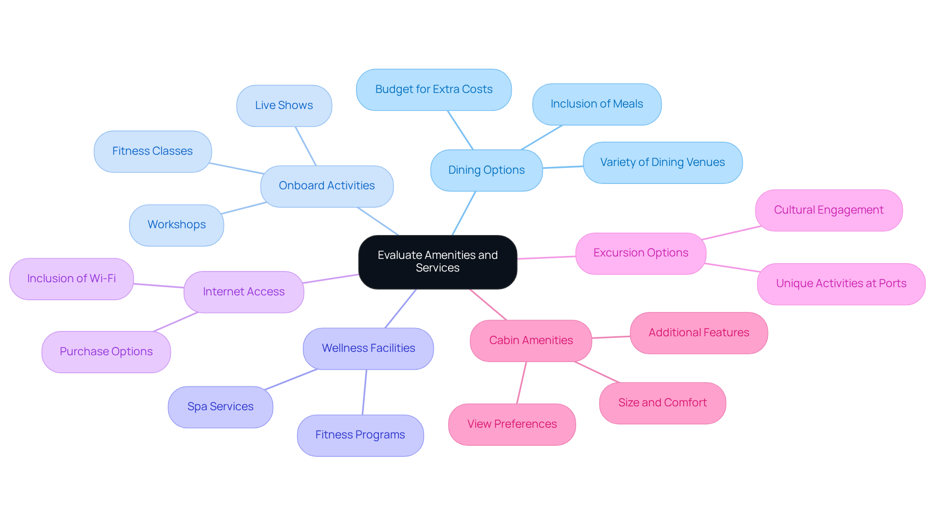 The center represents the main focus of evaluating travel options, while each branch shows a different category of amenities. Follow the branches to explore what to consider in each area for a fulfilling travel experience. The center represents the main focus of evaluating travel options, while each branch shows a different category of amenities. Follow the branches to explore what to consider in each area for a fulfilling travel experience.