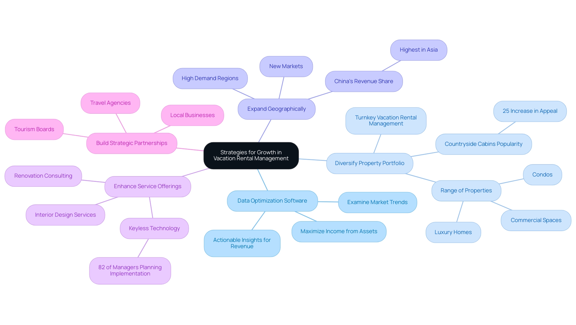 Each branch represents a growth strategy, with sub-branches detailing specific actions and benefits connected to each strategy.