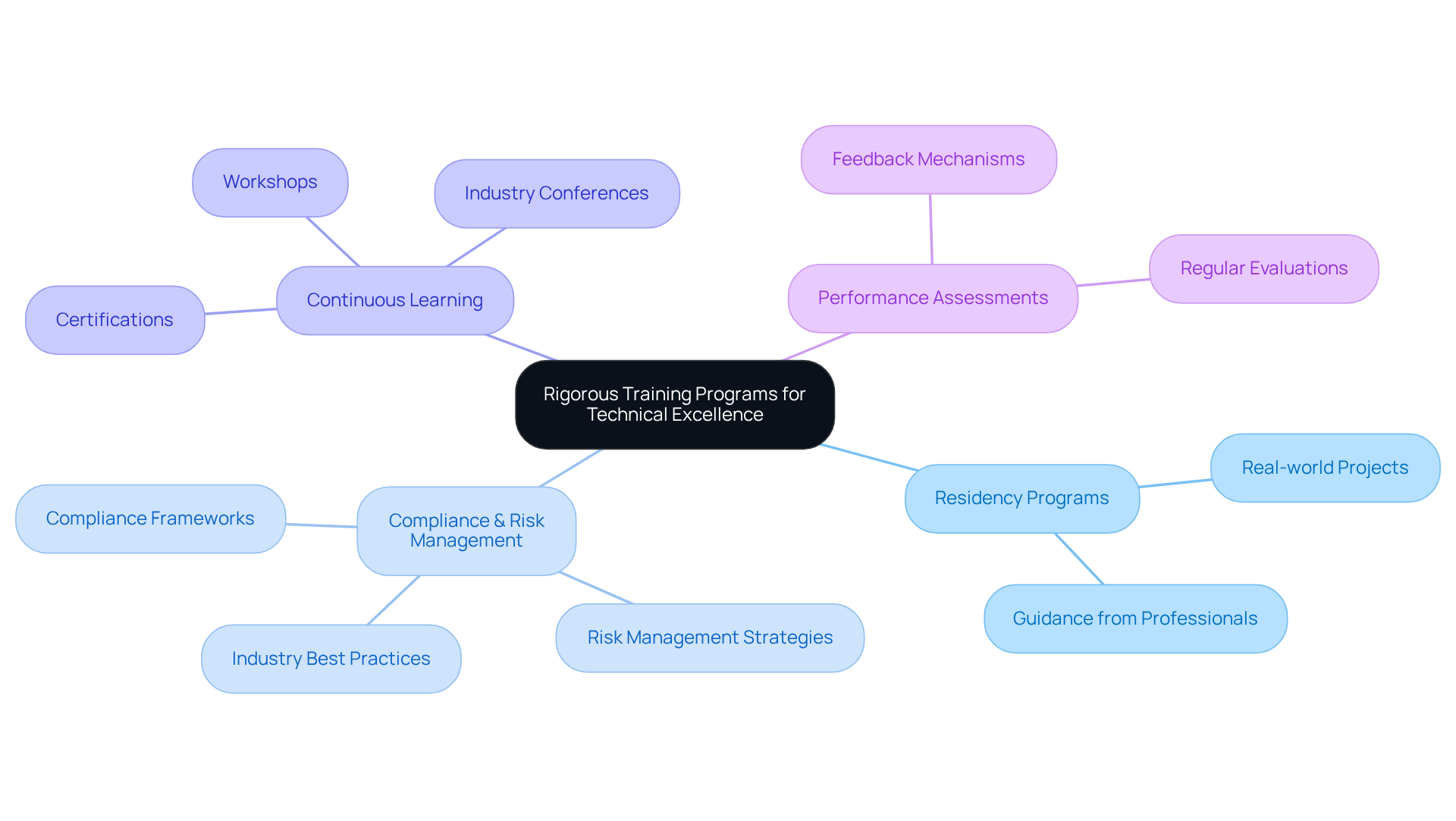This mindmap illustrates the key components of effective training programs. Start at the center with the main focus on training, then explore each branch to see how different aspects contribute to developing technical excellence in the financial services sector. This mindmap illustrates the key components of effective training programs. Start at the center with the main focus on training, then explore each branch to see how different aspects contribute to developing technical excellence in the financial services sector.