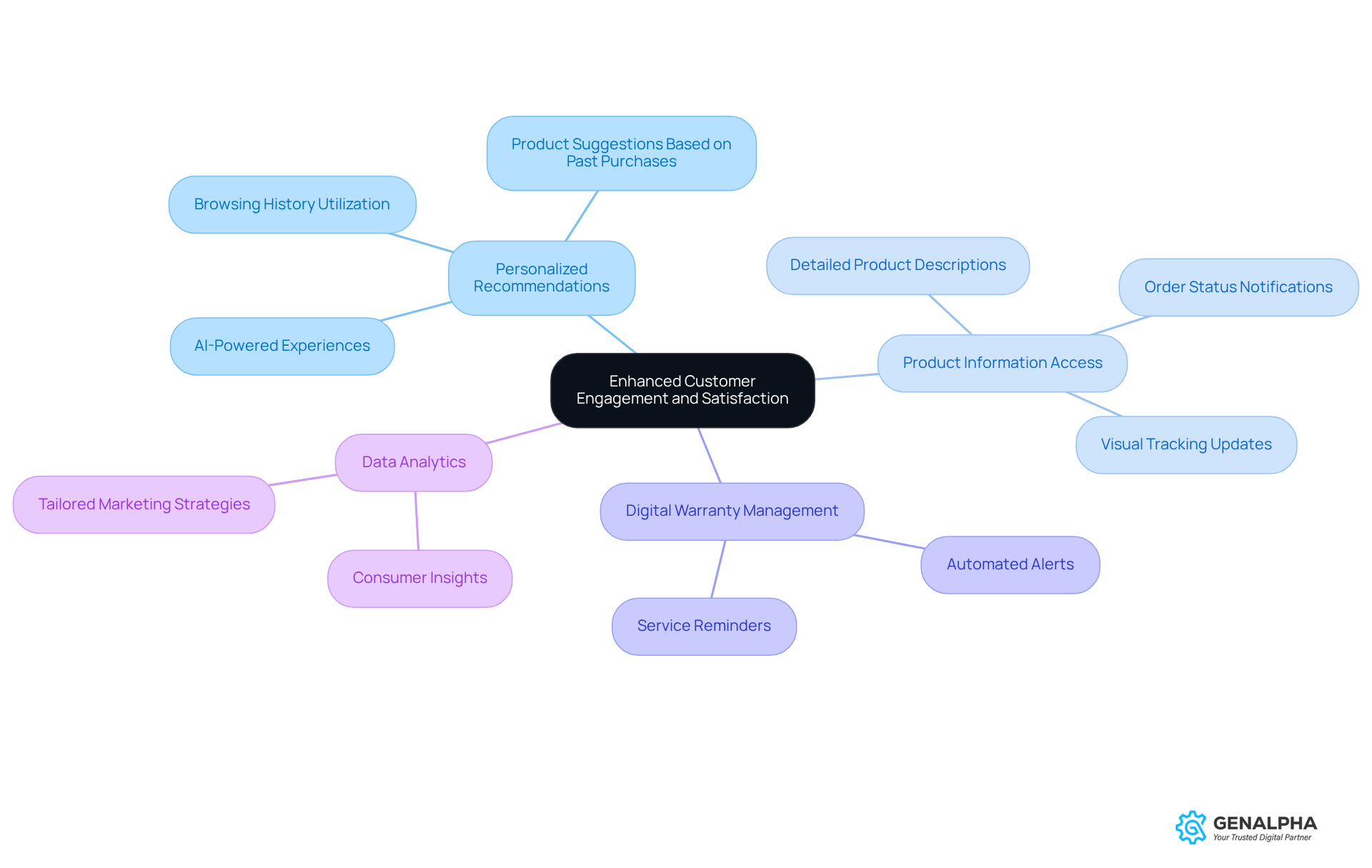 The center represents the main goal of improving customer engagement. Each branch shows a different strategy or feature that contributes to this goal, with further details on how they enhance the shopping experience.