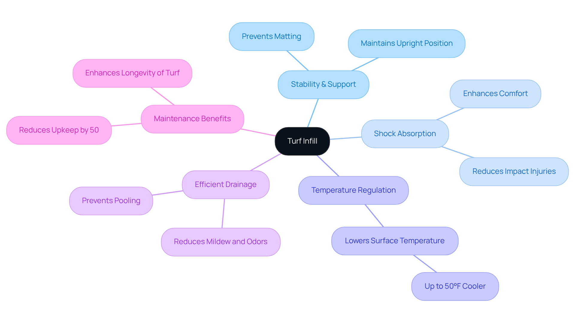 The central node represents turf infill, while the branches show its various functions. Each function is connected to specific benefits, helping you understand why infill is crucial for artificial grass.