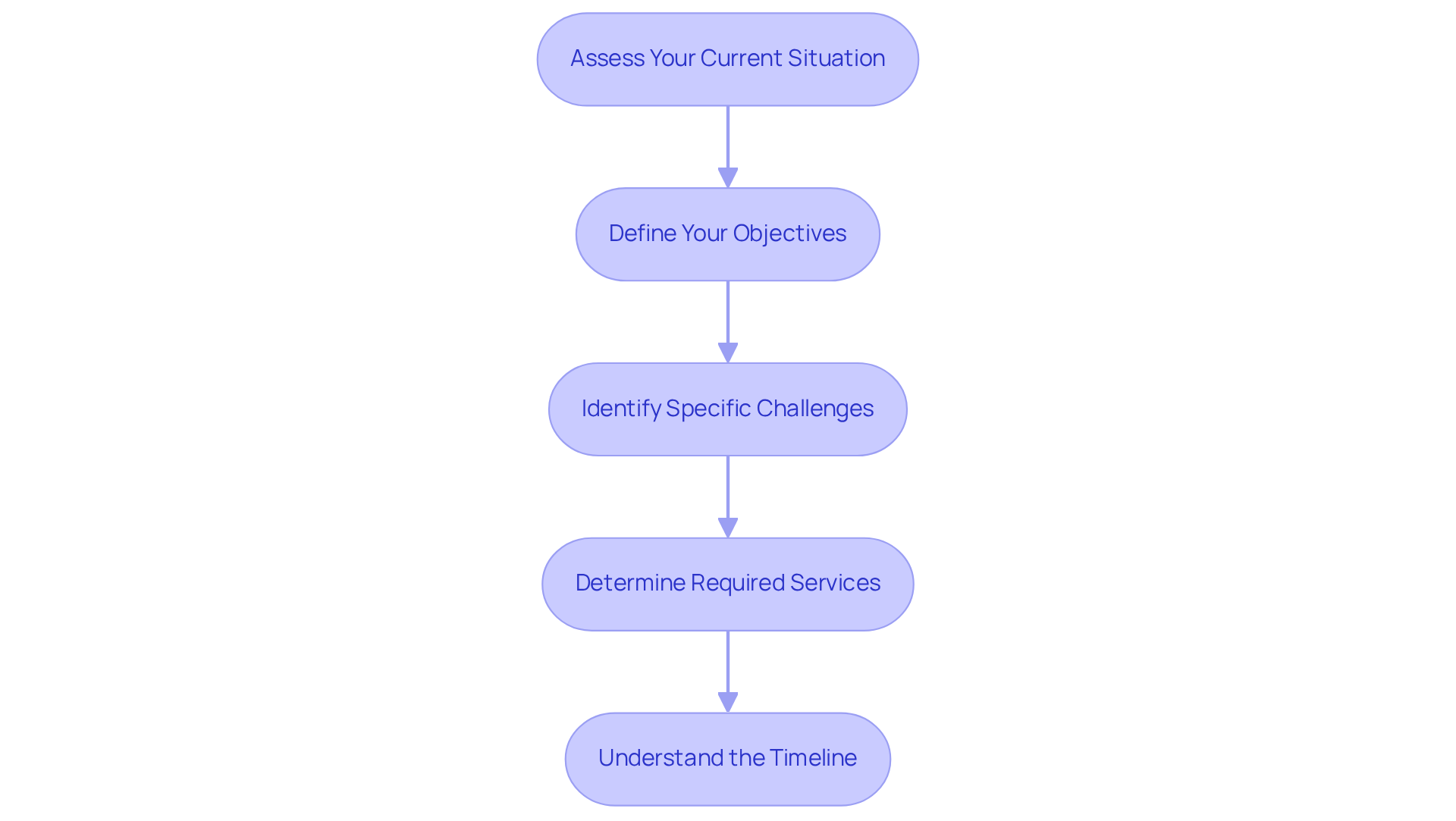 Each box represents a step in the process of identifying your business needs. Follow the arrows to see how each step leads to the next, helping you prepare effectively before consulting with firms.