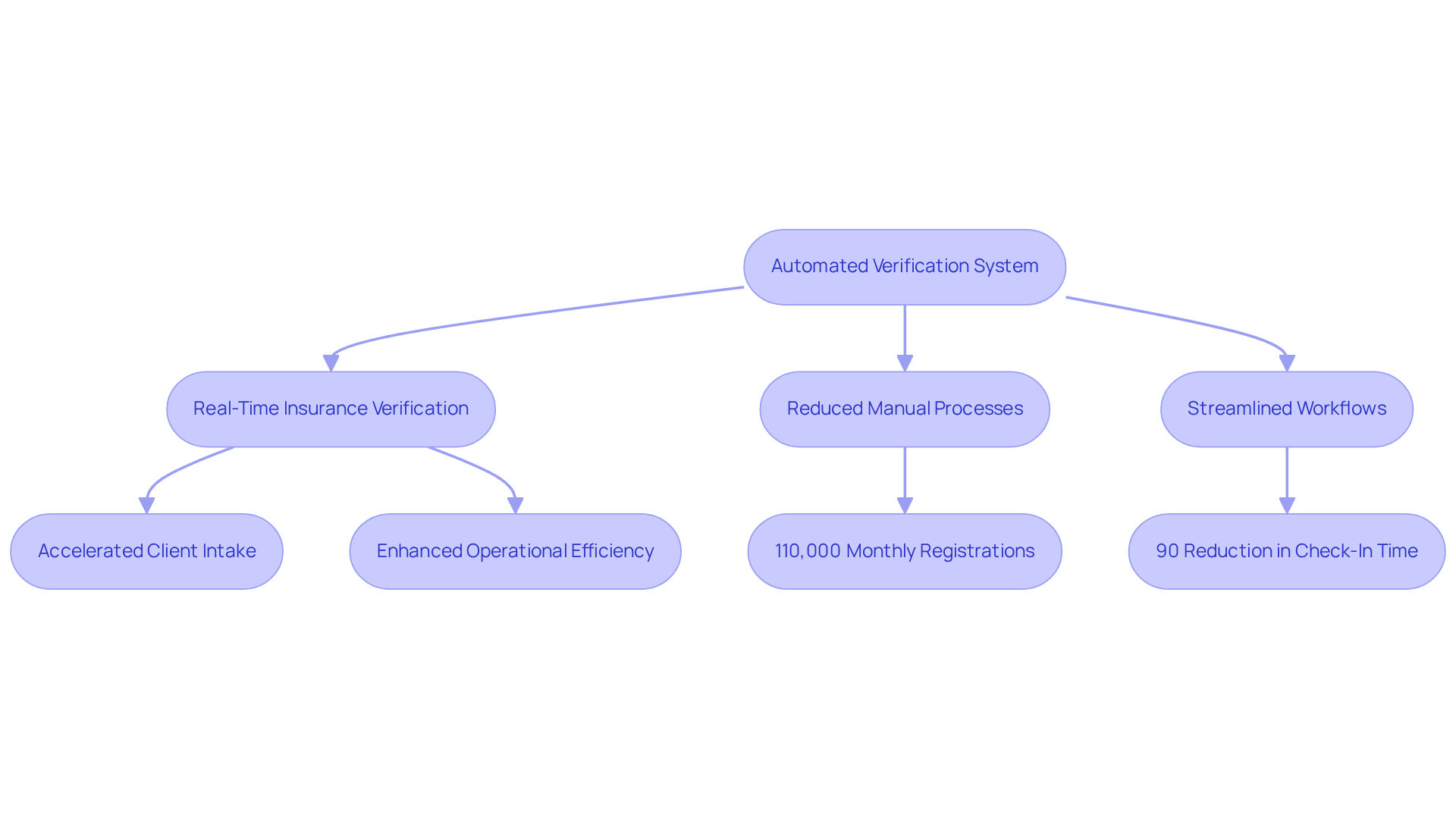 Follow the arrows to see how automated verification starts with a system and flows through various benefits, leading to improved experiences for both providers and patients.