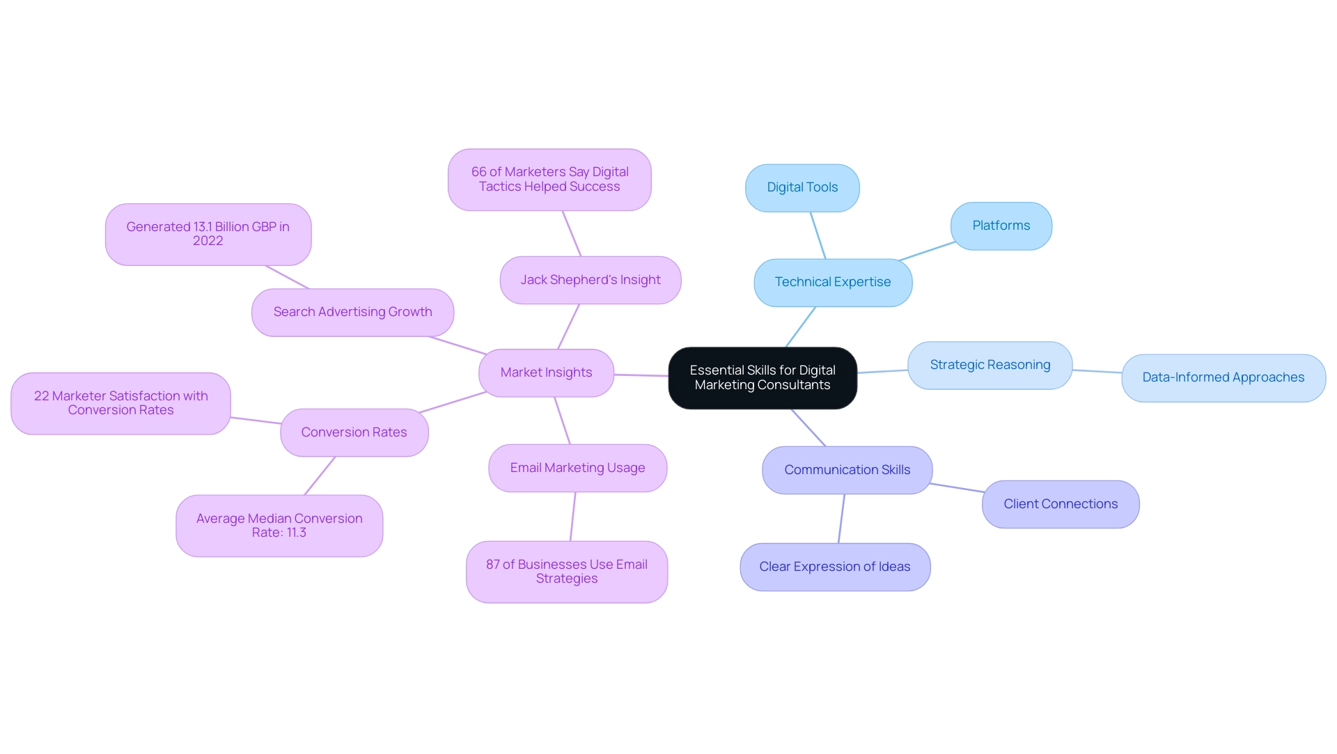 Central node represents the overall skills; branches indicate main skills with sub-branches showing relevant insights and statistics.