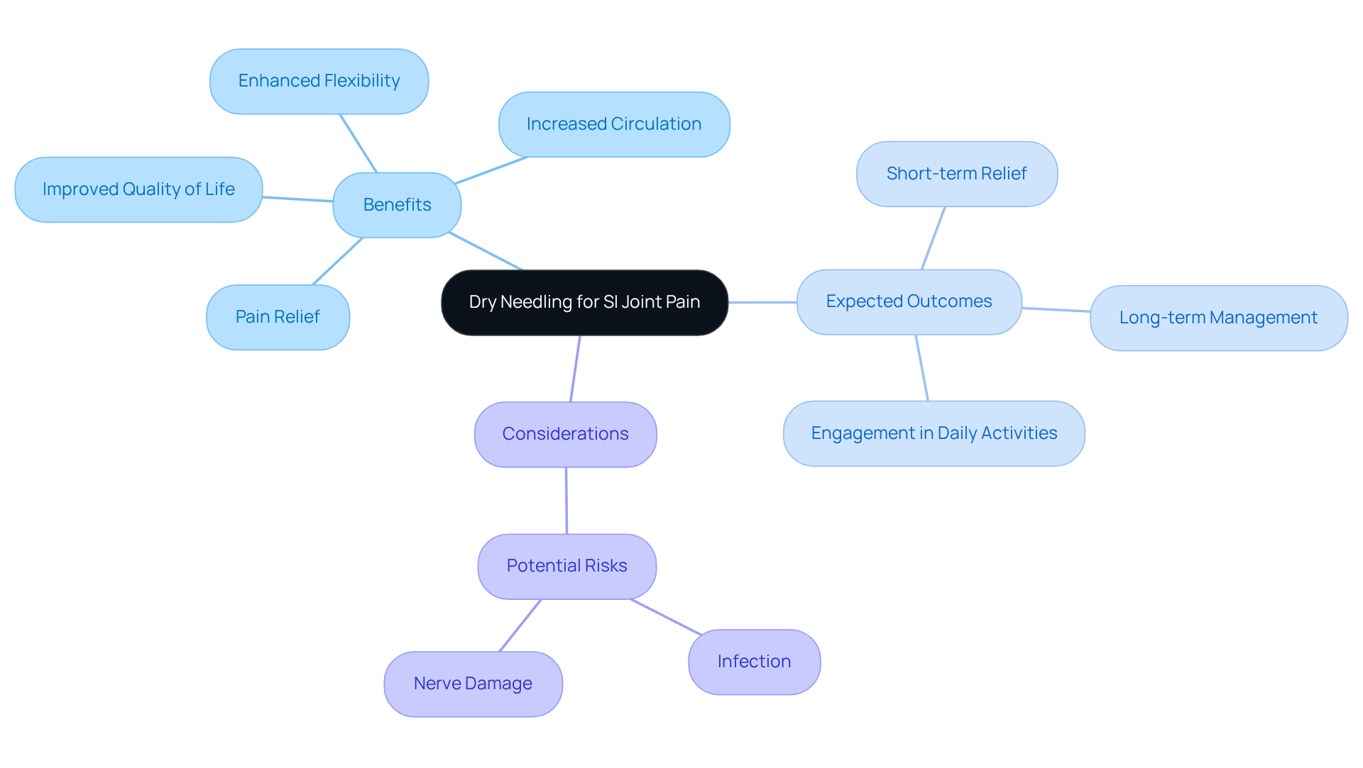 This mindmap starts with dry needling at the center, branching out to show its benefits like pain relief and improved mobility, expected outcomes such as long-term management, and important considerations like potential risks. Each branch helps you see how these elements connect to the main topic.