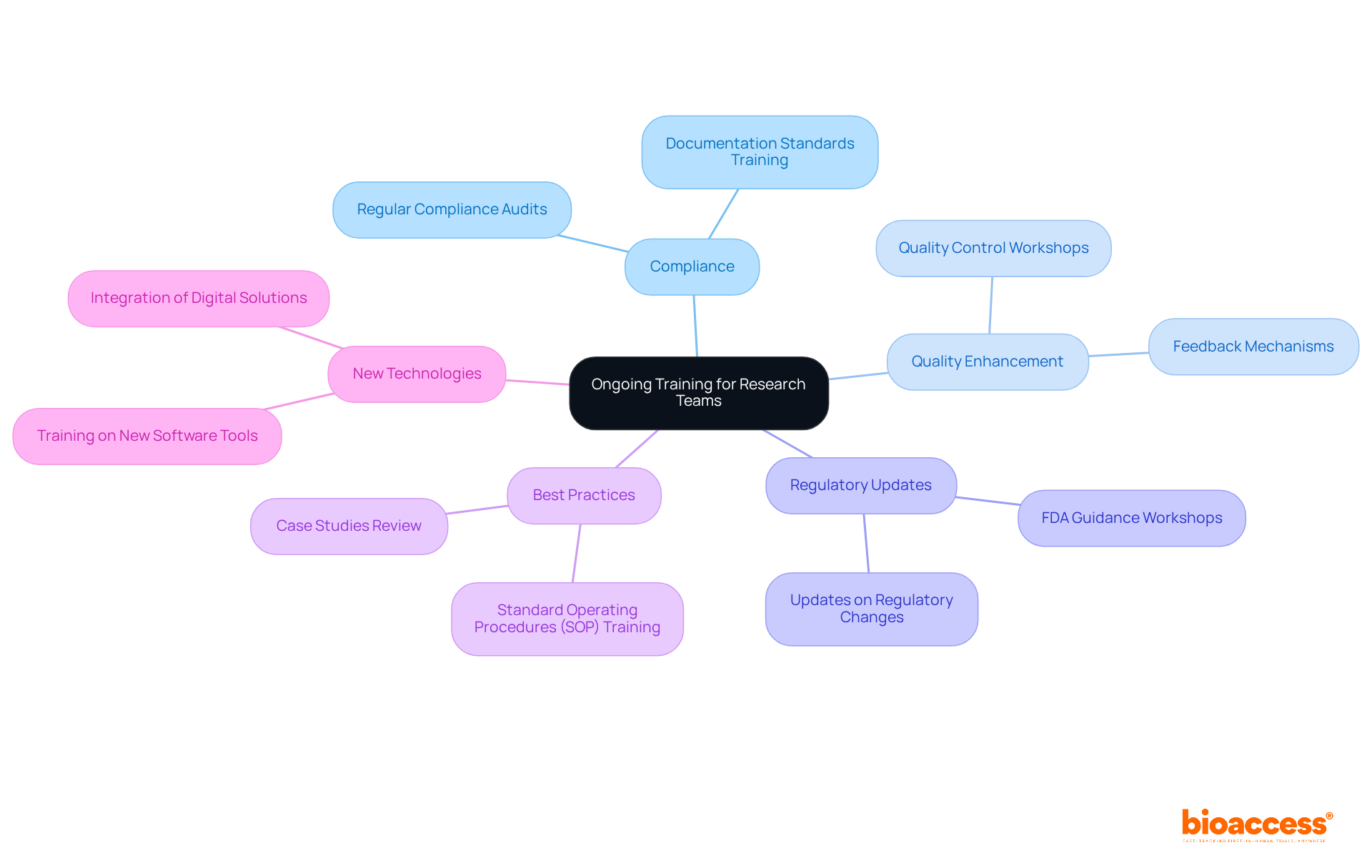 The central node represents the main focus on training, while the branches show different areas of emphasis. Each sub-branch provides specific actions or examples that contribute to the overall goal of effective and compliant labeling.