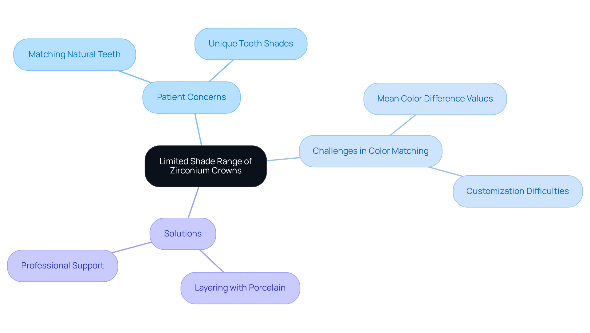 This mindmap starts with the main issue at the center and branches out to show patient concerns, challenges faced in achieving a good color match, and potential solutions. Each branch helps you understand how these elements connect to the overall topic. This mindmap starts with the main issue at the center and branches out to show patient concerns, challenges faced in achieving a good color match, and potential solutions. Each branch helps you understand how these elements connect to the overall topic.