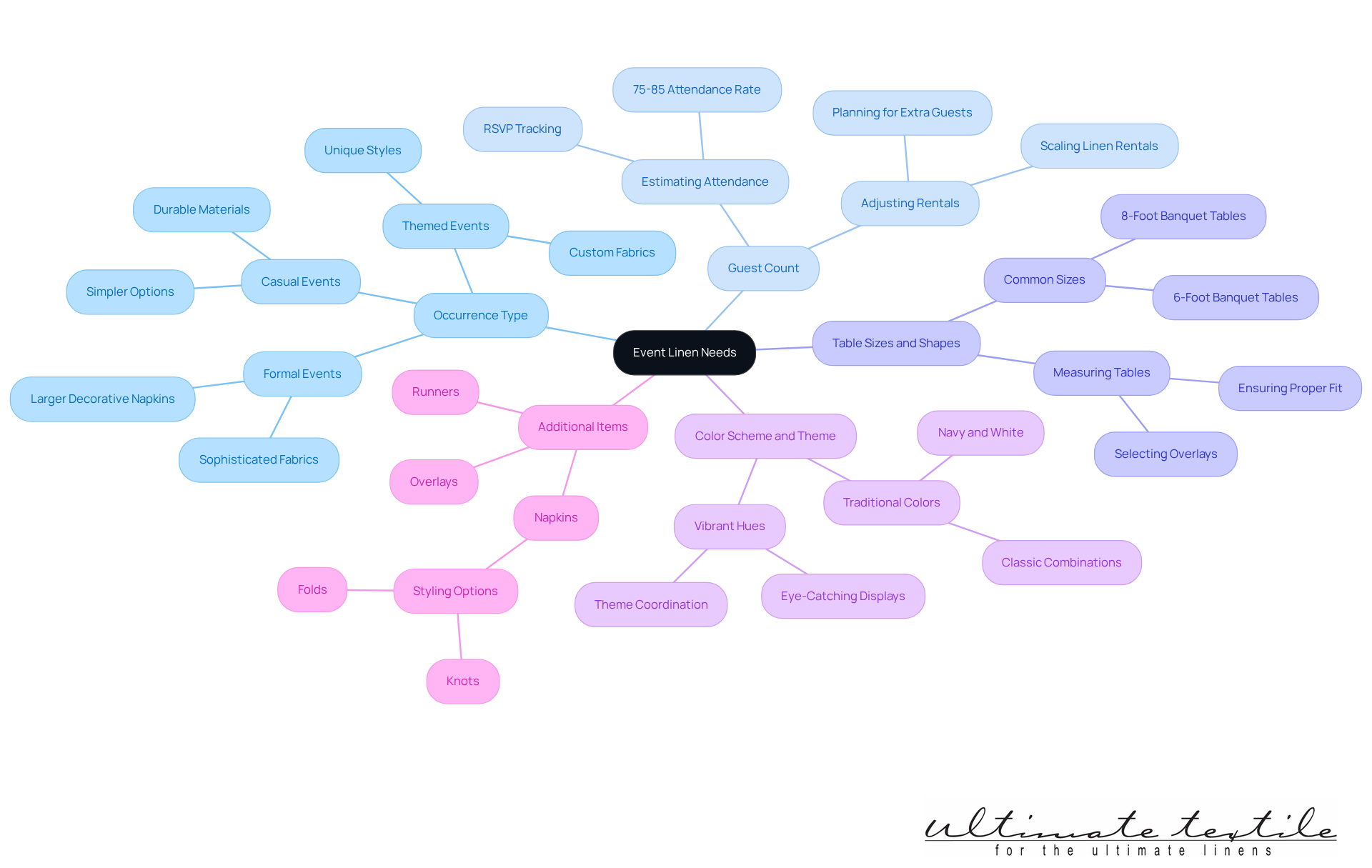 Start at the center with the main topic of linen needs. Each branch represents a key factor to consider, and the sub-branches offer detailed insights or examples related to that factor.