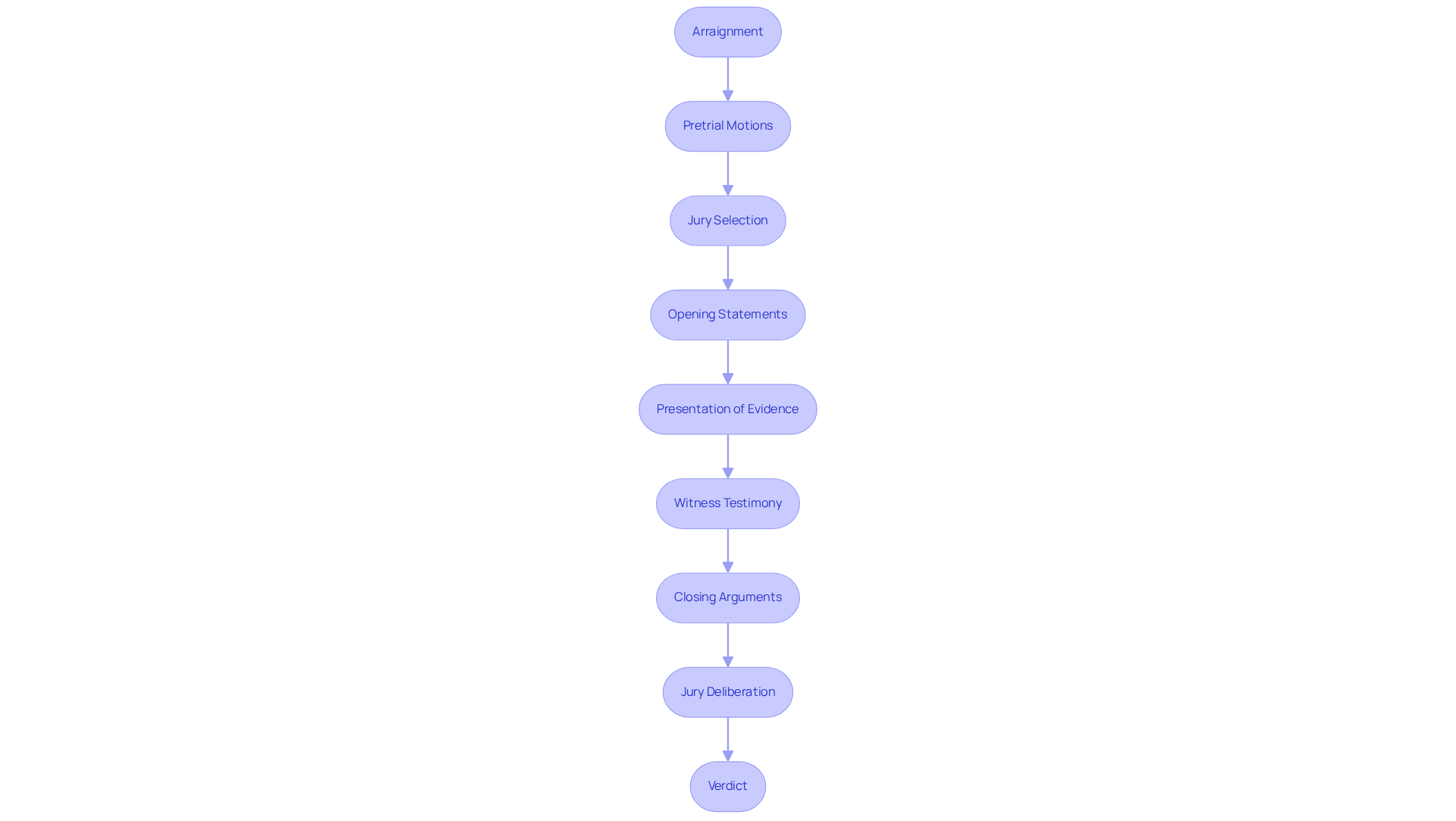 This flowchart outlines the steps involved in a DUI trial. Each box represents a stage, and the arrows show how you move from one step to the next. Understanding this process can help you feel more prepared and informed about what to expect. This flowchart outlines the steps involved in a DUI trial. Each box represents a stage, and the arrows show how you move from one step to the next. Understanding this process can help you feel more prepared and informed about what to expect.