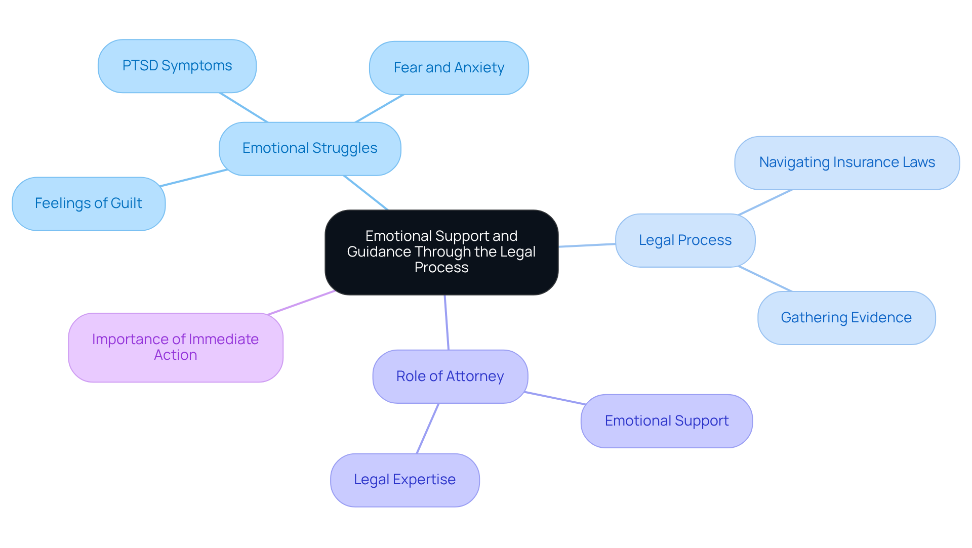 This mindmap illustrates how emotional support and legal guidance are interconnected after a car accident. Start at the center with the main theme, then explore the branches that show the emotional challenges victims face, the steps in the legal process, and how attorneys like Evan W. Kohn provide essential support.