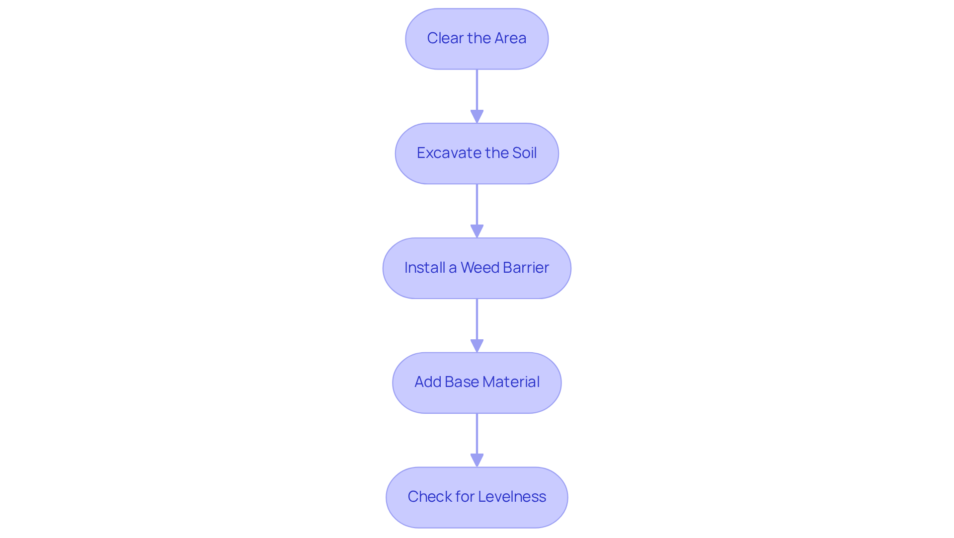 Each box represents a step in the turf installation process. Follow the arrows to see how to prepare the area properly, ensuring a successful installation.