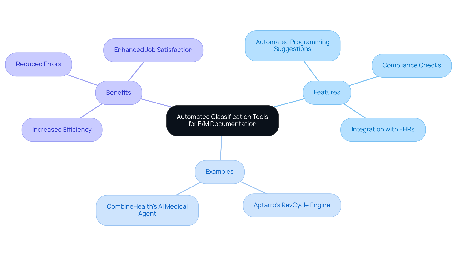 The central node represents the main topic, while branches show features, examples, and benefits of the tools. Each color-coded branch helps you easily identify different aspects of how these tools improve documentation efficiency. The central node represents the main topic, while branches show features, examples, and benefits of the tools. Each color-coded branch helps you easily identify different aspects of how these tools improve documentation efficiency.