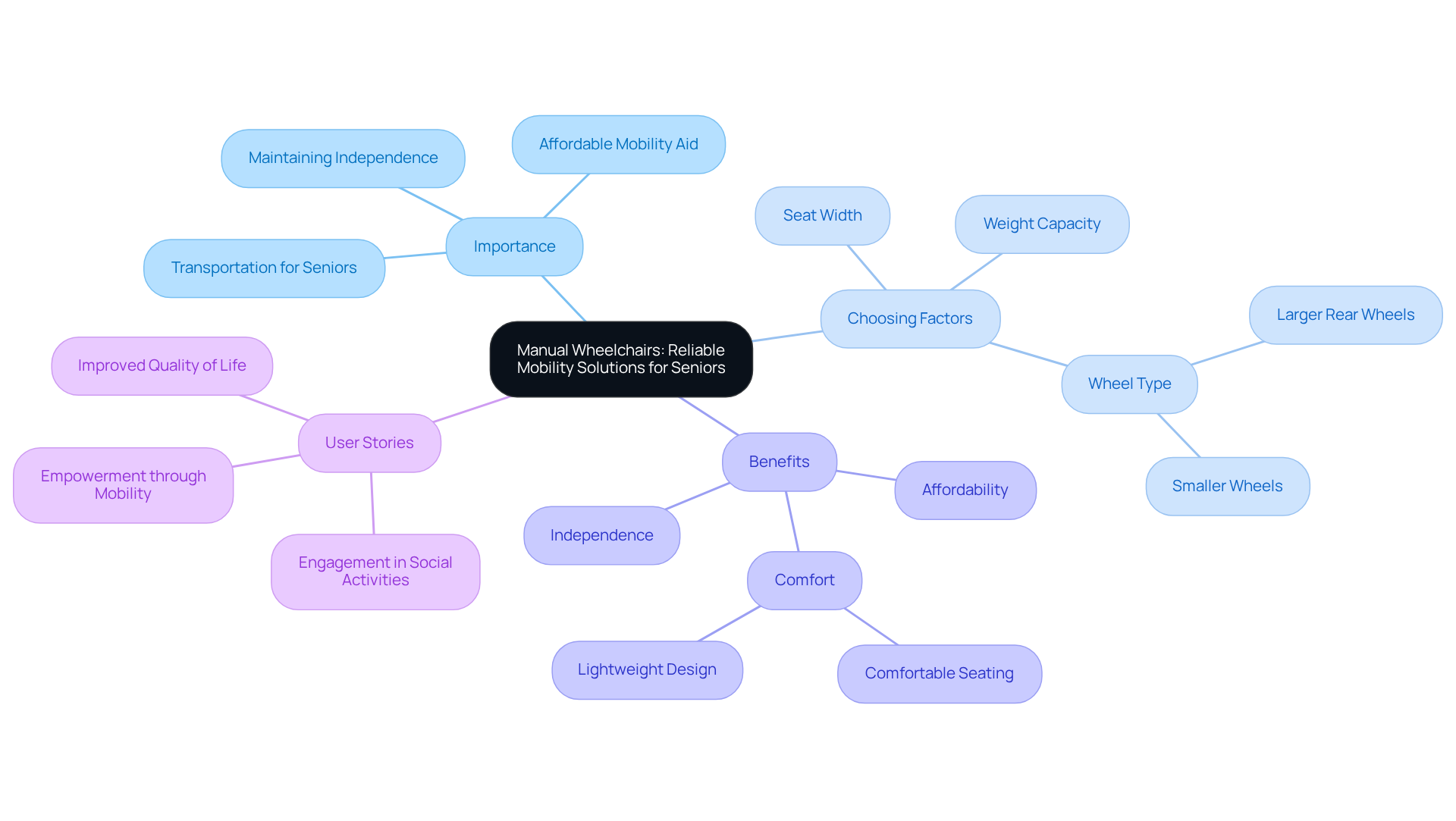 The center represents the main topic of manual wheelchairs, while the branches show important factors and benefits. Each color-coded section helps you see how everything connects to support seniors' mobility and independence.