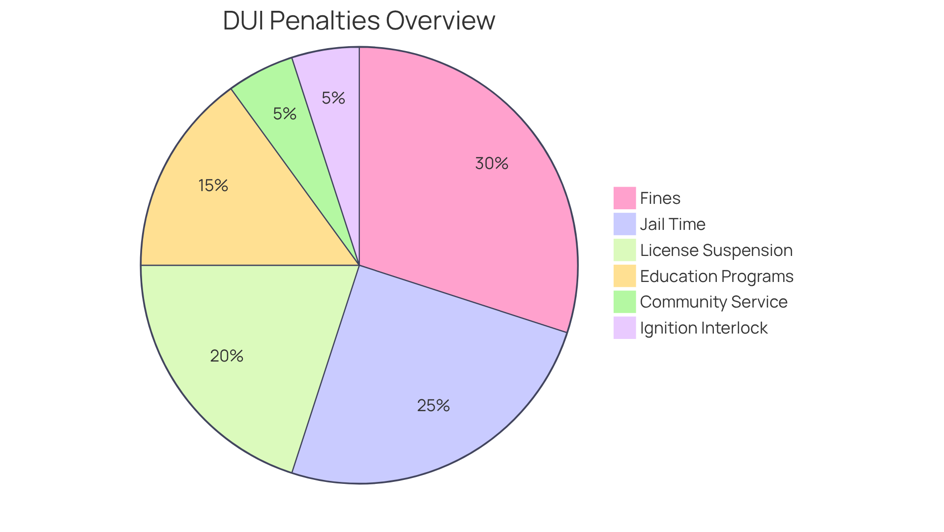 Each slice of the pie represents a different penalty you might face if convicted of a DUI. The size of each slice shows how significant that penalty is compared to the others. For example, a larger slice means a more severe consequence, while a smaller slice indicates a less impactful penalty. Each slice of the pie represents a different penalty you might face if convicted of a DUI. The size of each slice shows how significant that penalty is compared to the others. For example, a larger slice means a more severe consequence, while a smaller slice indicates a less impactful penalty.