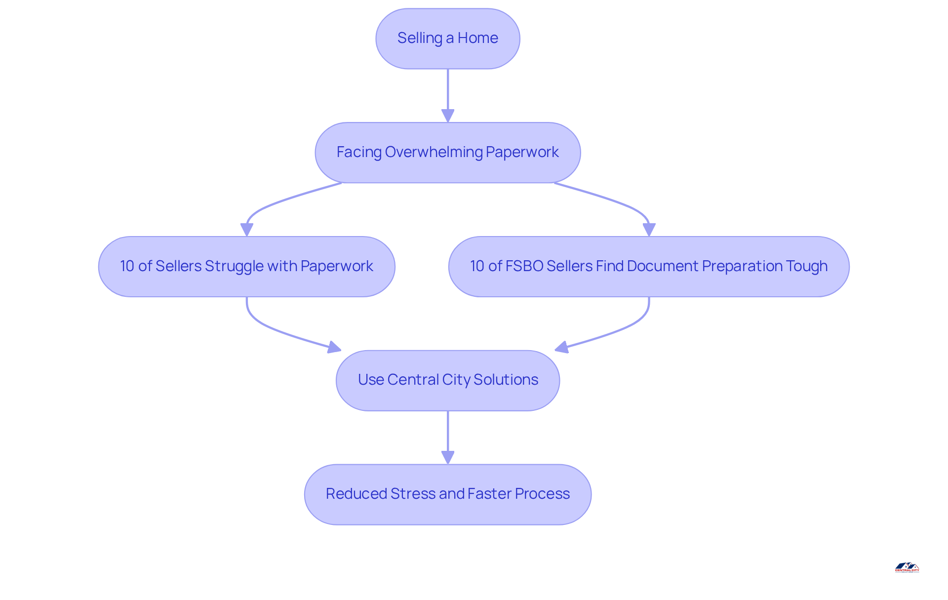 Follow the arrows to see the steps in selling a home. The initial problems relate to paperwork, which Central City Solutions can help alleviate, leading to a smoother and faster selling experience.