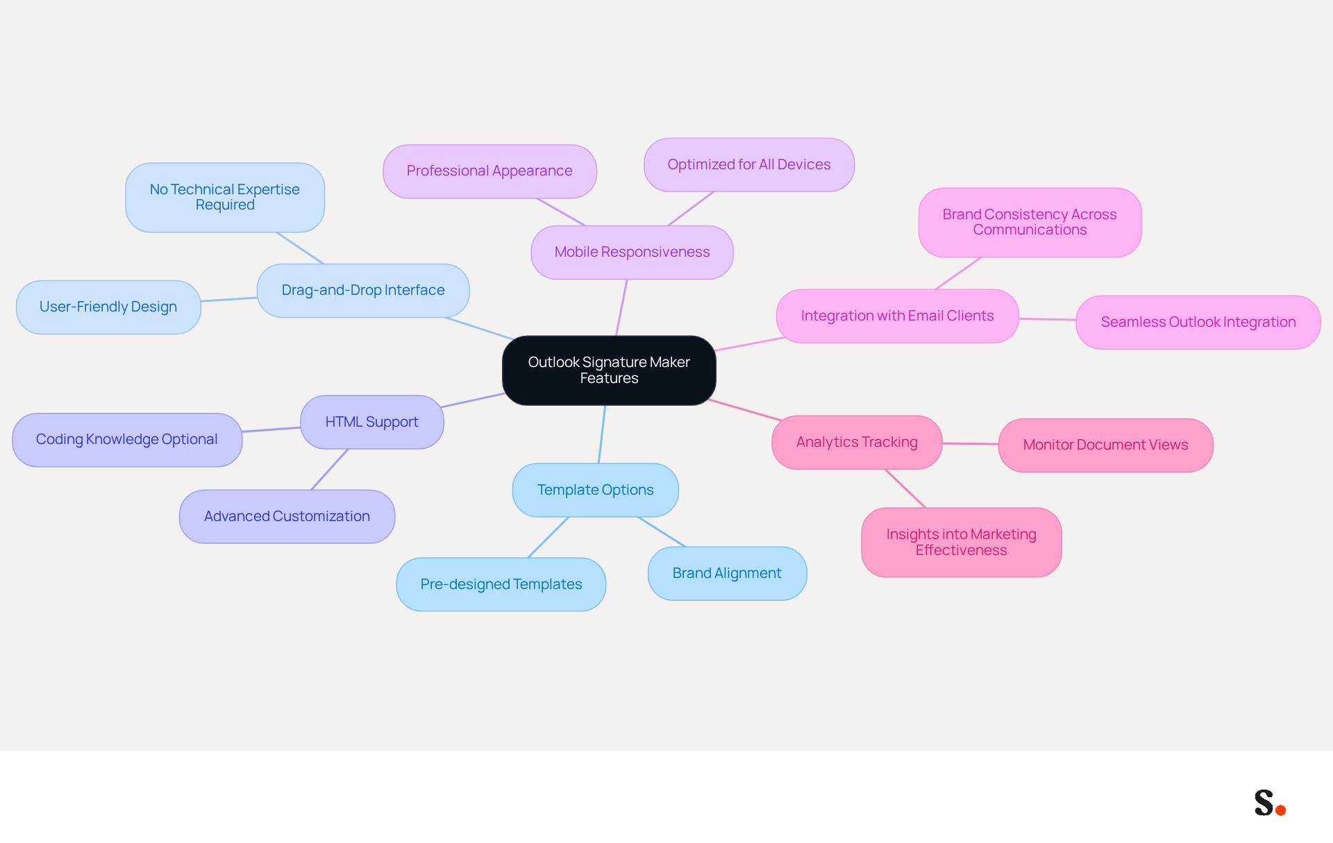 The central node represents the signature maker, while each branch highlights a key feature. Follow the branches to understand how each feature contributes to creating effective email signatures. The central node represents the signature maker, while each branch highlights a key feature. Follow the branches to understand how each feature contributes to creating effective email signatures.