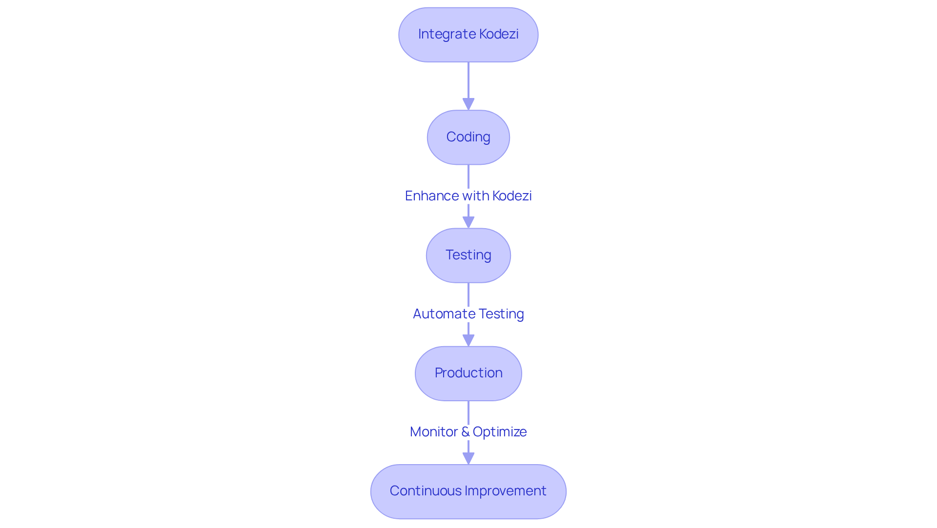 Each box represents a stage in the development process enhanced by Kodezi. Follow the arrows to see how integrating this tool can improve productivity and streamline your coding practices. Each box represents a stage in the development process enhanced by Kodezi. Follow the arrows to see how integrating this tool can improve productivity and streamline your coding practices.