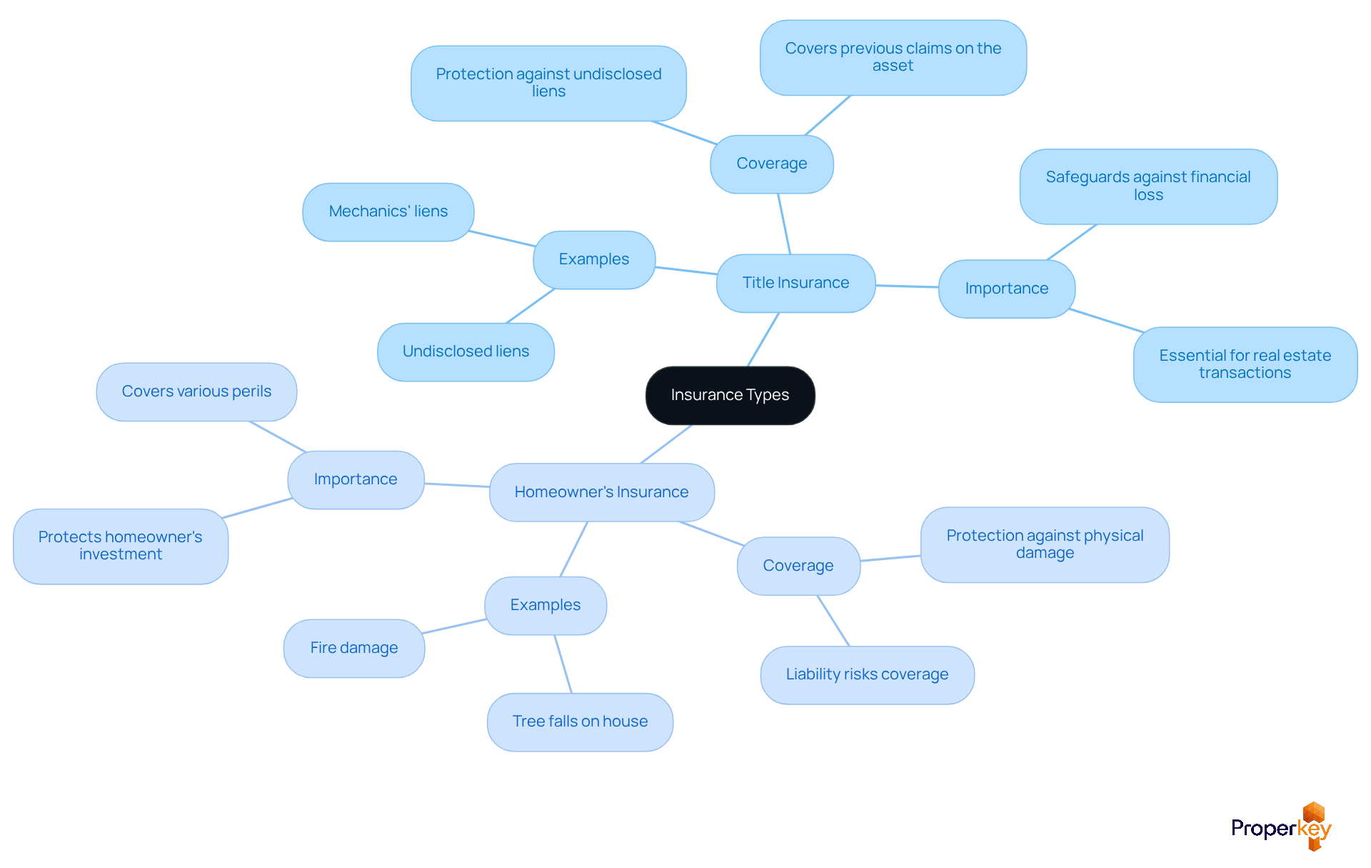This mindmap helps you see the differences between title insurance and homeowner's insurance. The central idea is surrounded by branches that explain what each type of insurance covers, provide examples, and highlight their importance. Follow the branches to understand how each type protects homeowners in different ways.