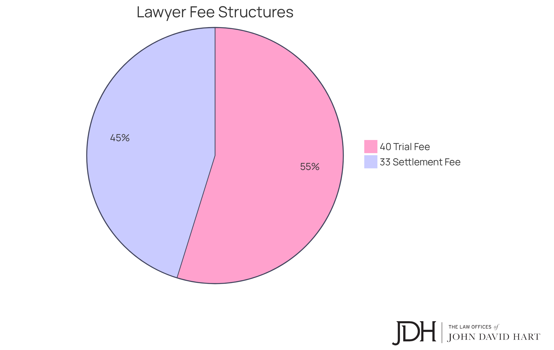 Each slice of the pie shows the percentage of the settlement that goes to the lawyer based on the case outcome - the larger the slice, the higher the fee you might pay.