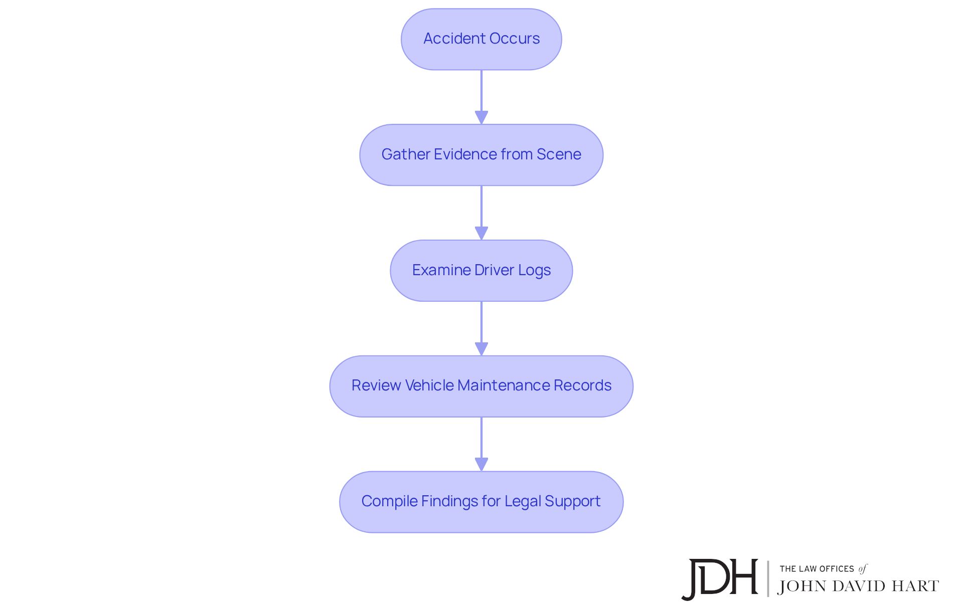 Each box represents a step in the investigation process. Follow the arrows to see how each step connects and leads to the next, ultimately supporting victims in their legal journey.
