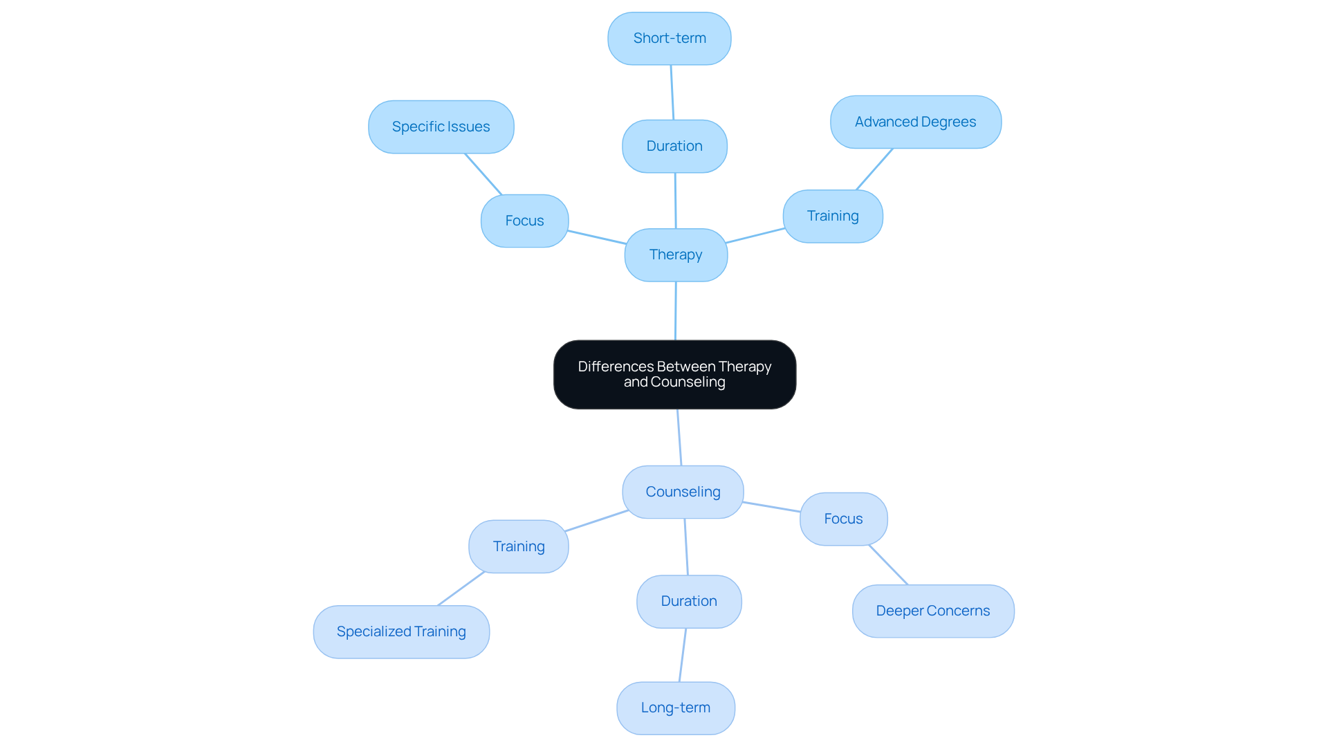 The center represents the main topic, while the branches show the differences and characteristics of therapy and counseling. Each color indicates a different focus area, helping to distinguish between the two practices visually.