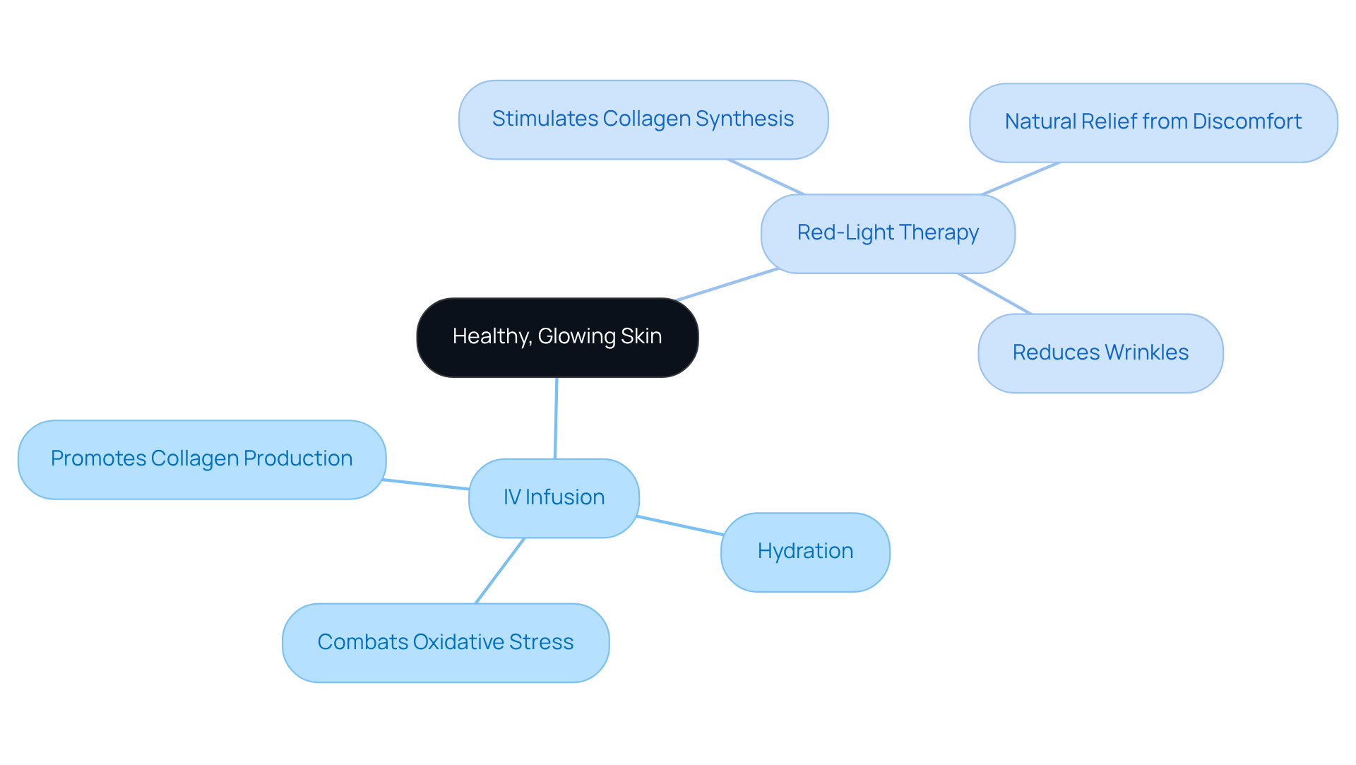The central idea is achieving healthy skin, with branches showing how each treatment contributes to that goal. Each benefit listed under the treatments highlights specific ways they enhance skin health and overall wellness.