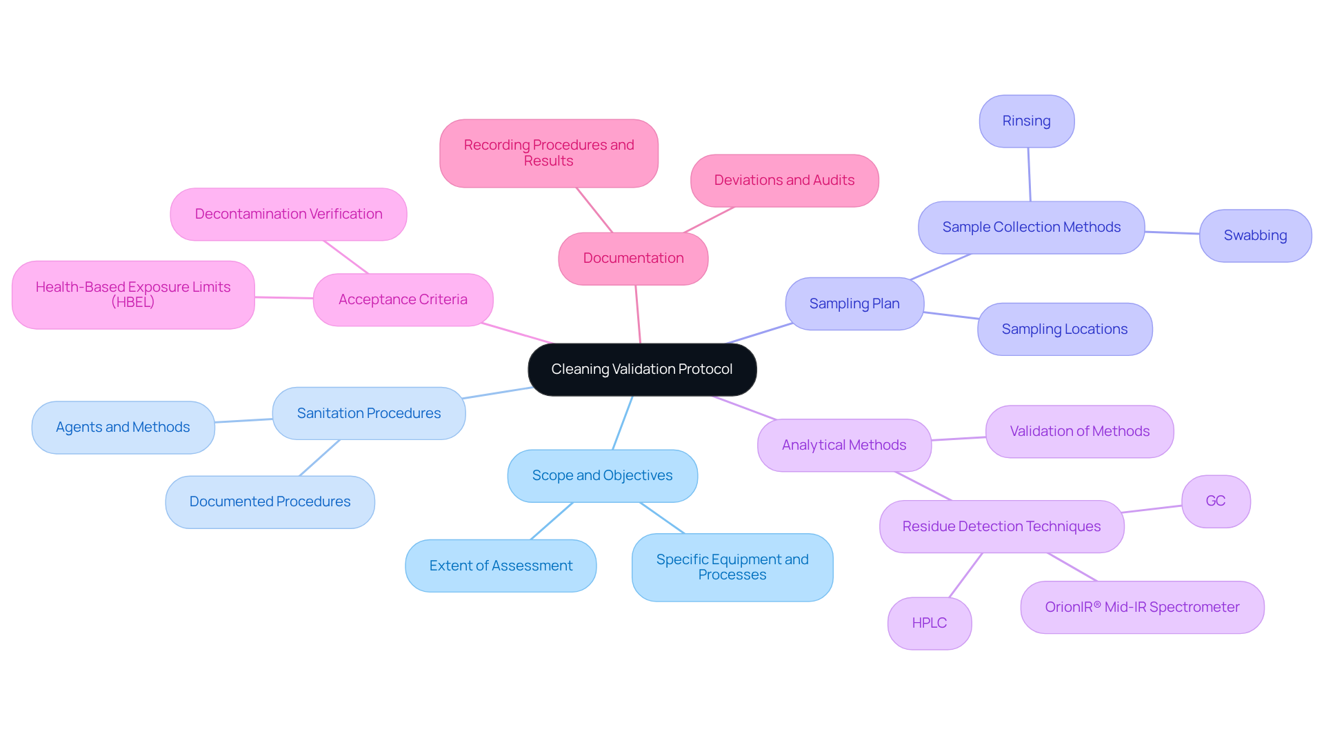 This mindmap starts with the main idea of a cleaning validation protocol at the center. Each branch represents a key component that contributes to the overall effectiveness and compliance of sanitation processes. Follow the branches to explore each component and its importance in maintaining product quality and regulatory adherence. This mindmap starts with the main idea of a cleaning validation protocol at the center. Each branch represents a key component that contributes to the overall effectiveness and compliance of sanitation processes. Follow the branches to explore each component and its importance in maintaining product quality and regulatory adherence.