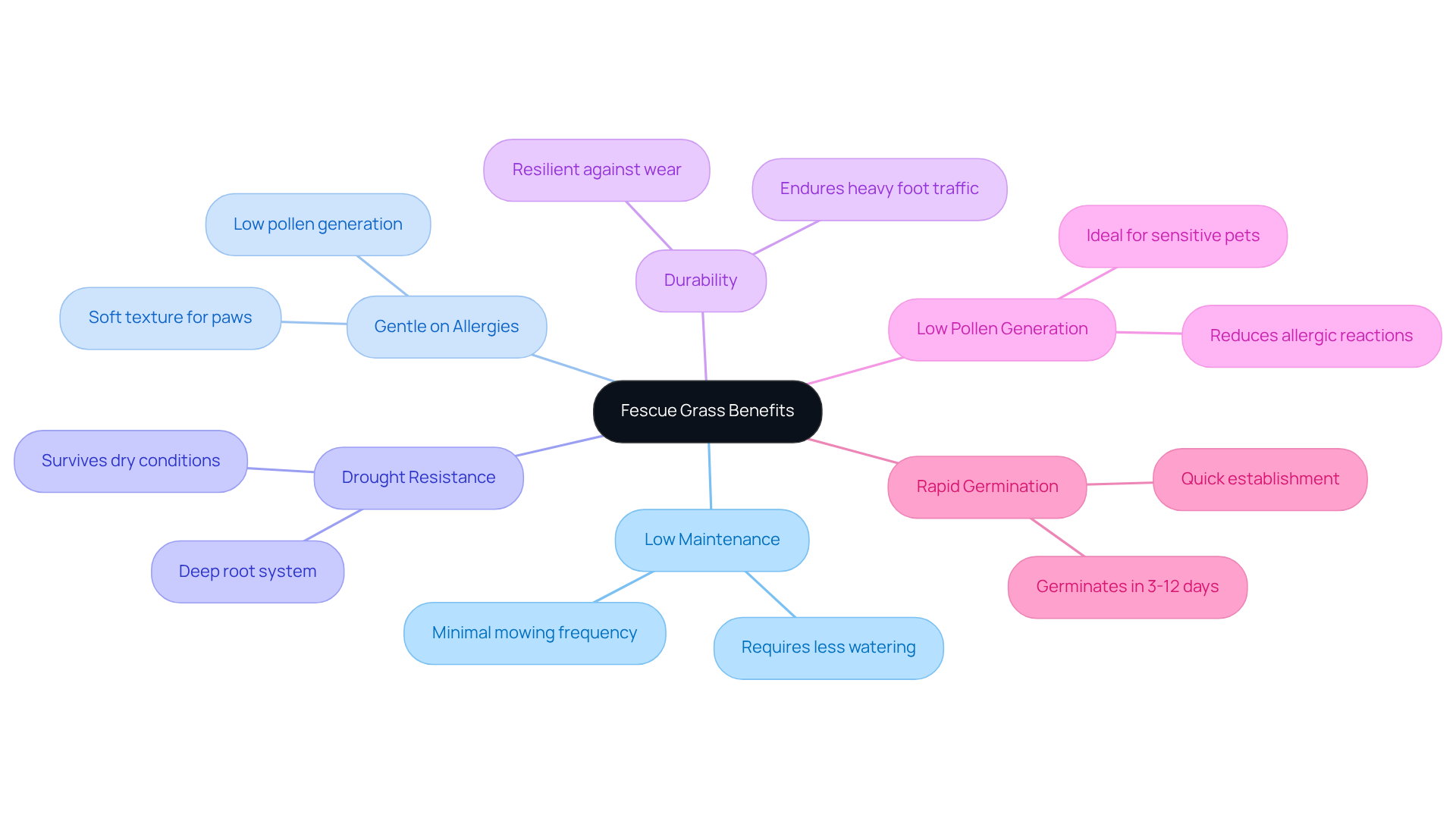 The central node represents Fescue grass, and each branch shows a different benefit. The more branches and details you see, the more reasons there are to choose Fescue for your lawn!