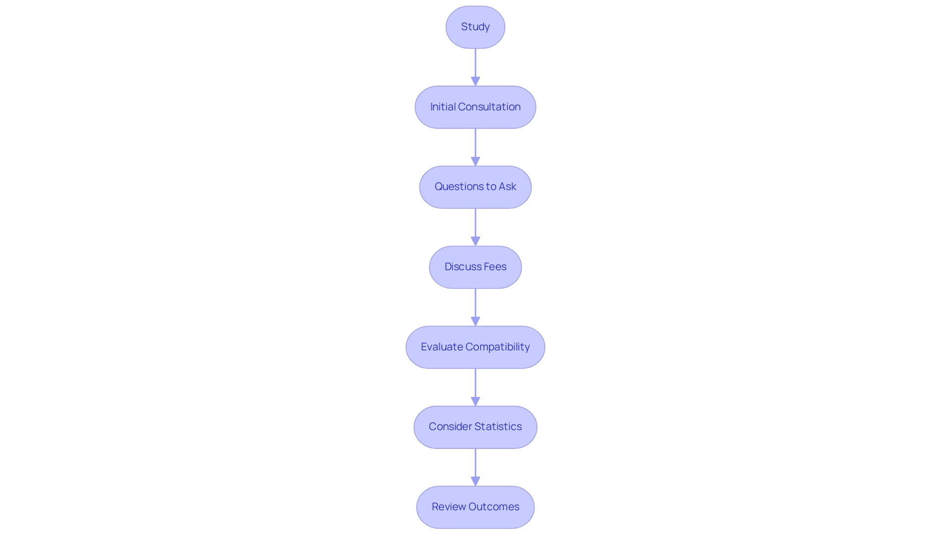 Each box represents a step in the hiring process, and the arrows indicate the flow from one step to the next, guiding you through the entire process.