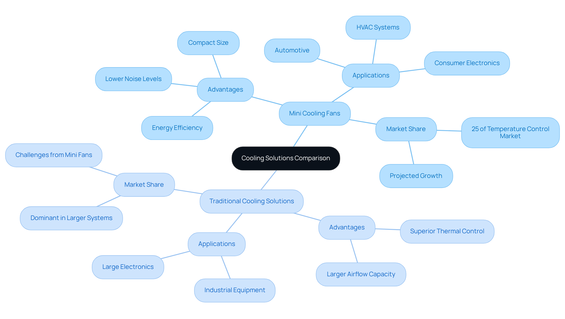 The central node represents the overall topic, while the branches illustrate the key differences and similarities between mini cooling fans and traditional cooling methods. Each sub-branch provides specific insights into their advantages, applications, and market presence. The central node represents the overall topic, while the branches illustrate the key differences and similarities between mini cooling fans and traditional cooling methods. Each sub-branch provides specific insights into their advantages, applications, and market presence.