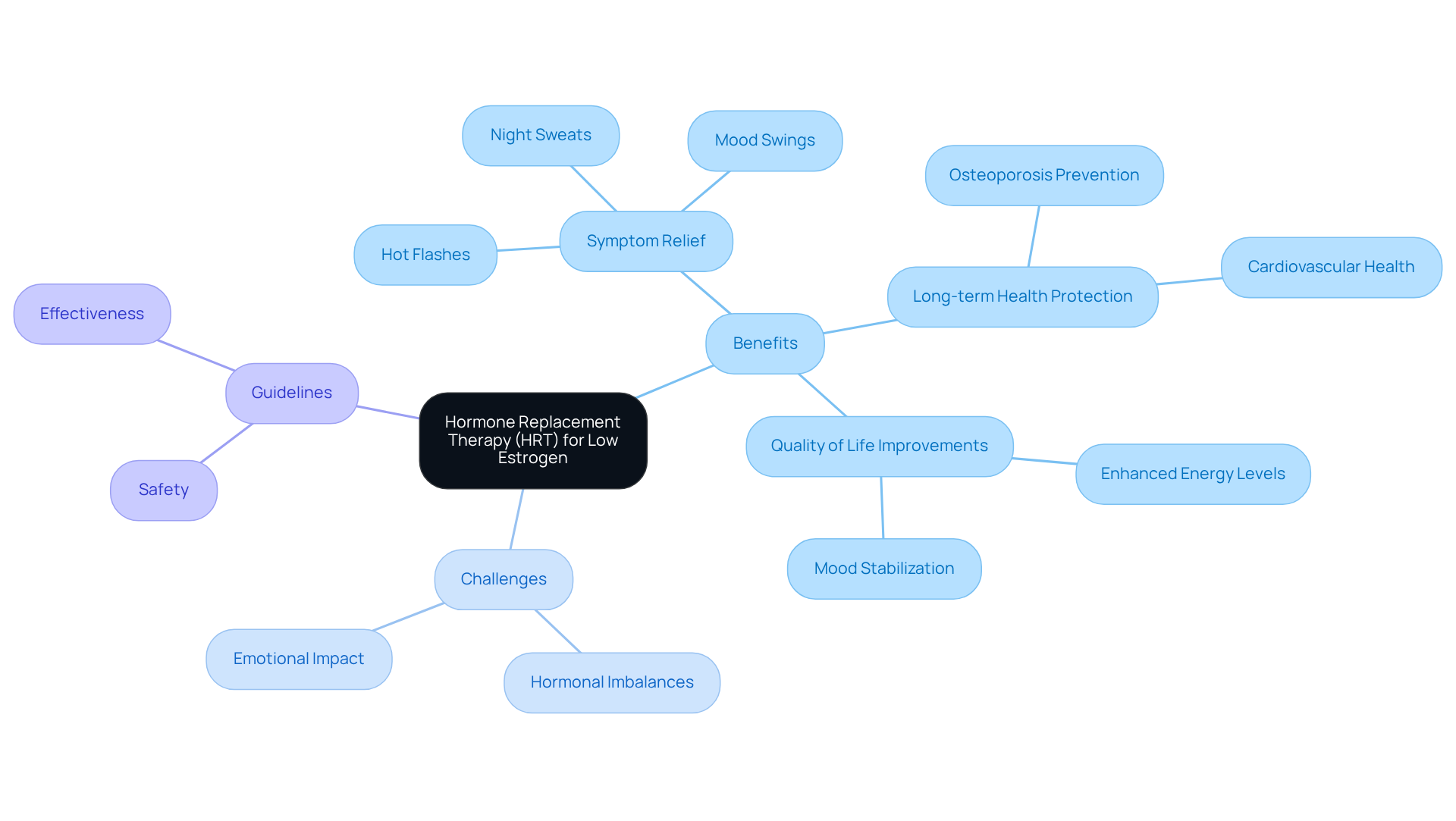 This mindmap illustrates how hormone replacement therapy can help manage low estrogen levels during menopause. The central idea is HRT, with branches showing its benefits, challenges, and guidelines. Each branch highlights important aspects, making it easier to see how they relate to your health and well-being. This mindmap illustrates how hormone replacement therapy can help manage low estrogen levels during menopause. The central idea is HRT, with branches showing its benefits, challenges, and guidelines. Each branch highlights important aspects, making it easier to see how they relate to your health and well-being.