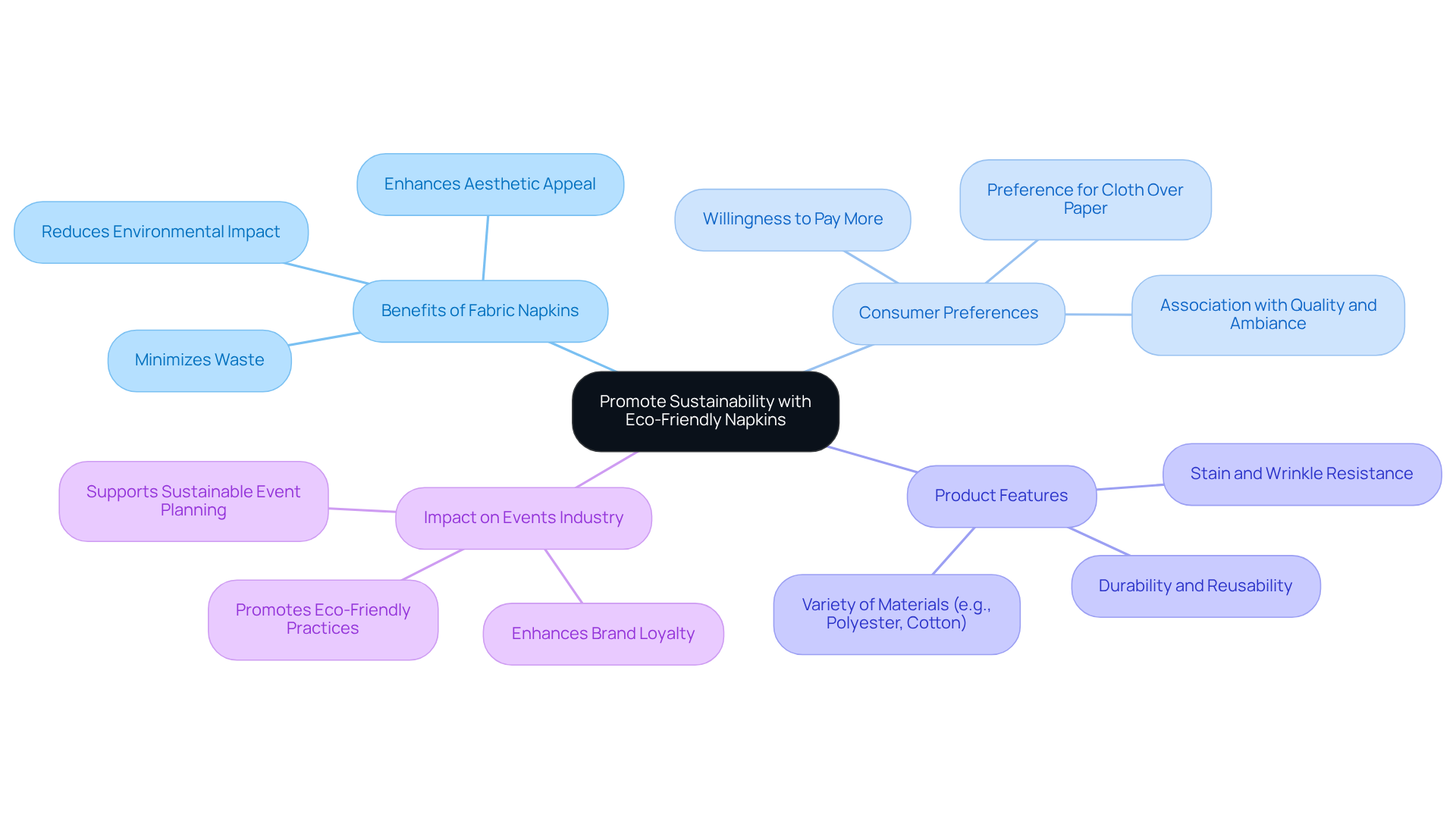 The central idea is sustainability in event planning. Each branch represents a different aspect of how eco-friendly napkins contribute to this goal, showing the benefits, consumer preferences, and product features.