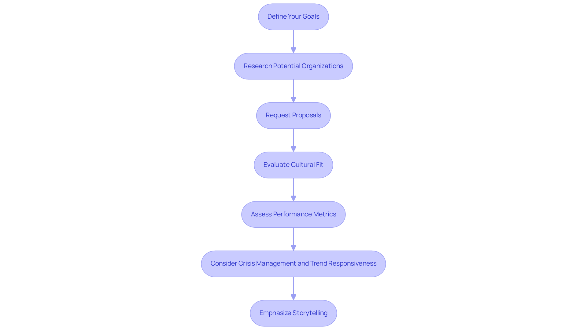 Each box represents a crucial step in the process of selecting a marketing agency for wineries. Follow the arrows to navigate through the steps, ensuring you cover all essential aspects before making a decision.
