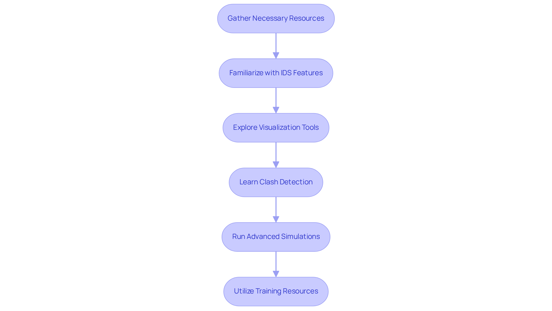 Each box indicates a crucial step in your preparation; follow the arrows to see the order in which to approach each task for a thorough understanding of the design suite.