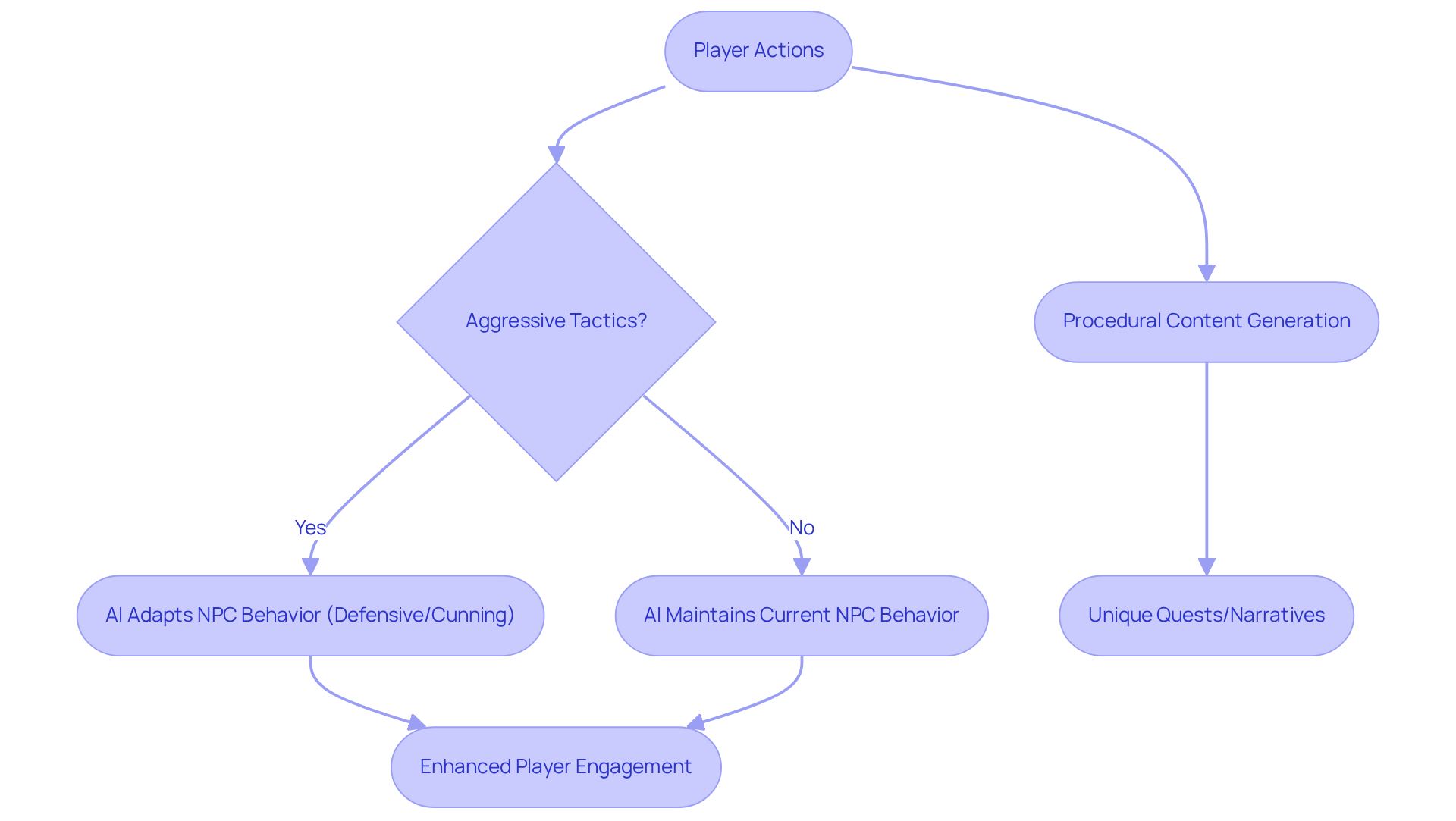 Enhance Personalized Player Experiences in Video Games with AI