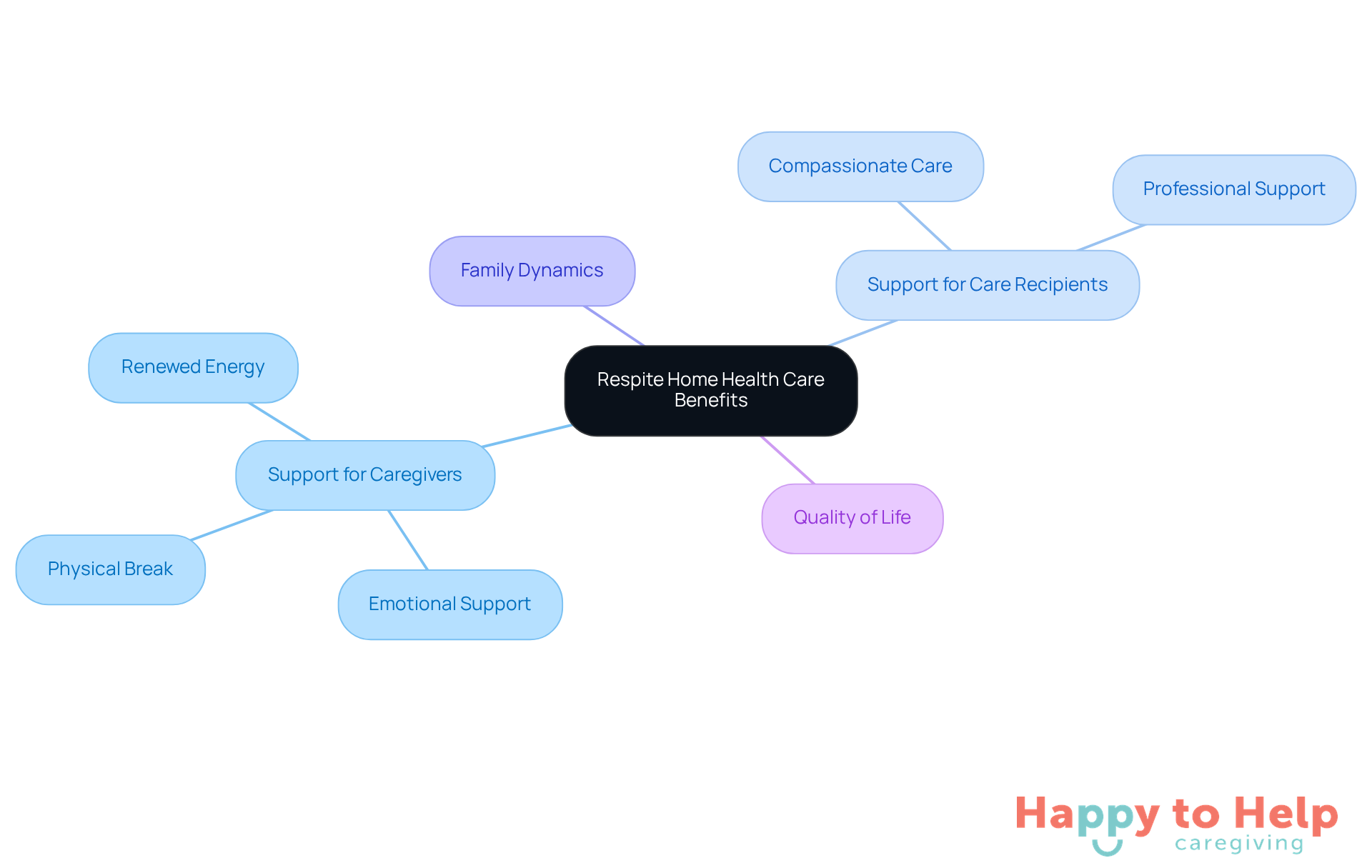 The central node represents respite home health care, with branches showing how it supports caregivers and care recipients. Each sub-branch highlights specific benefits, illustrating the comprehensive nature of the support provided. The central node represents respite home health care, with branches showing how it supports caregivers and care recipients. Each sub-branch highlights specific benefits, illustrating the comprehensive nature of the support provided.