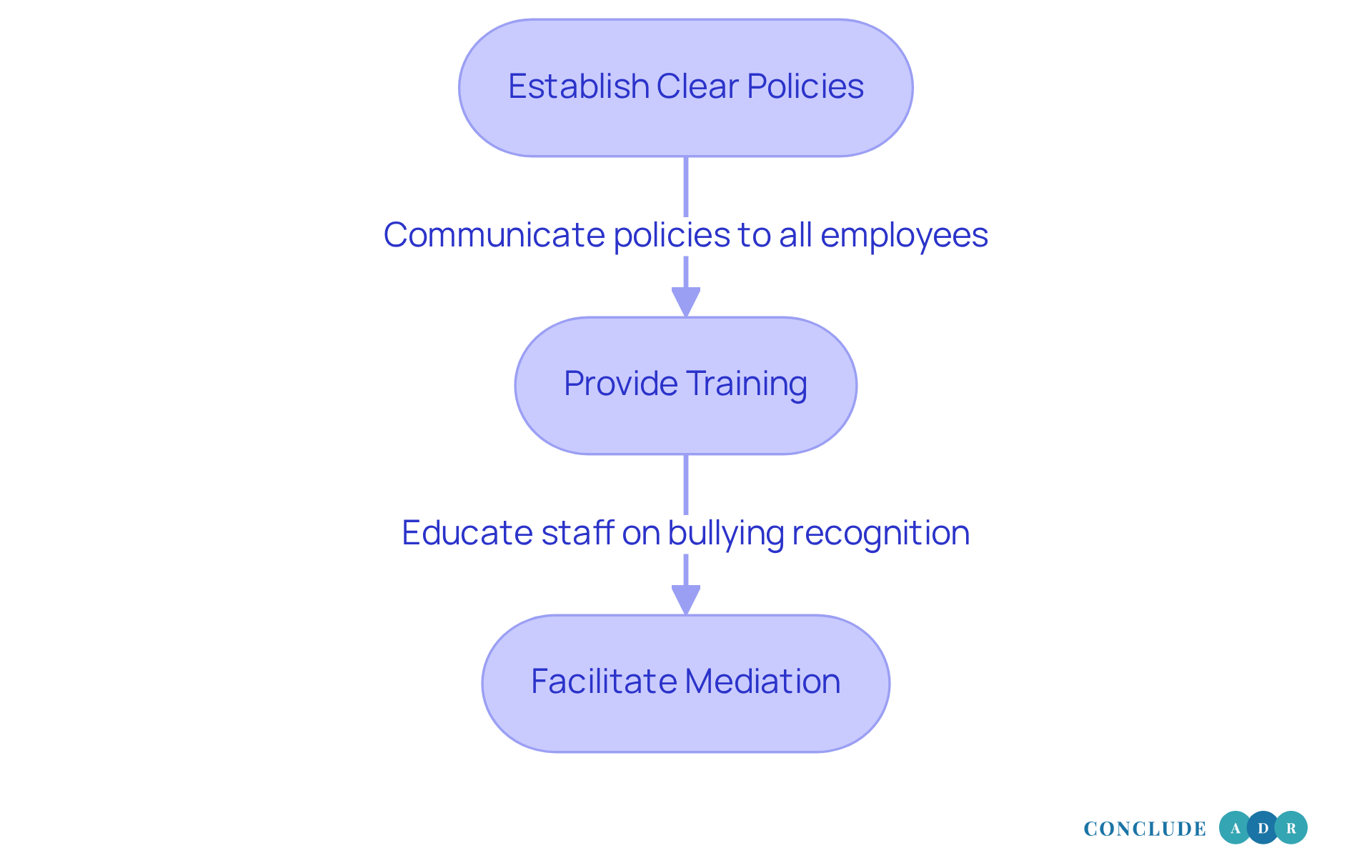 Follow the arrows to see the steps organizations can take to tackle bullying and harassment. Each box represents a key action to foster a healthier workplace.