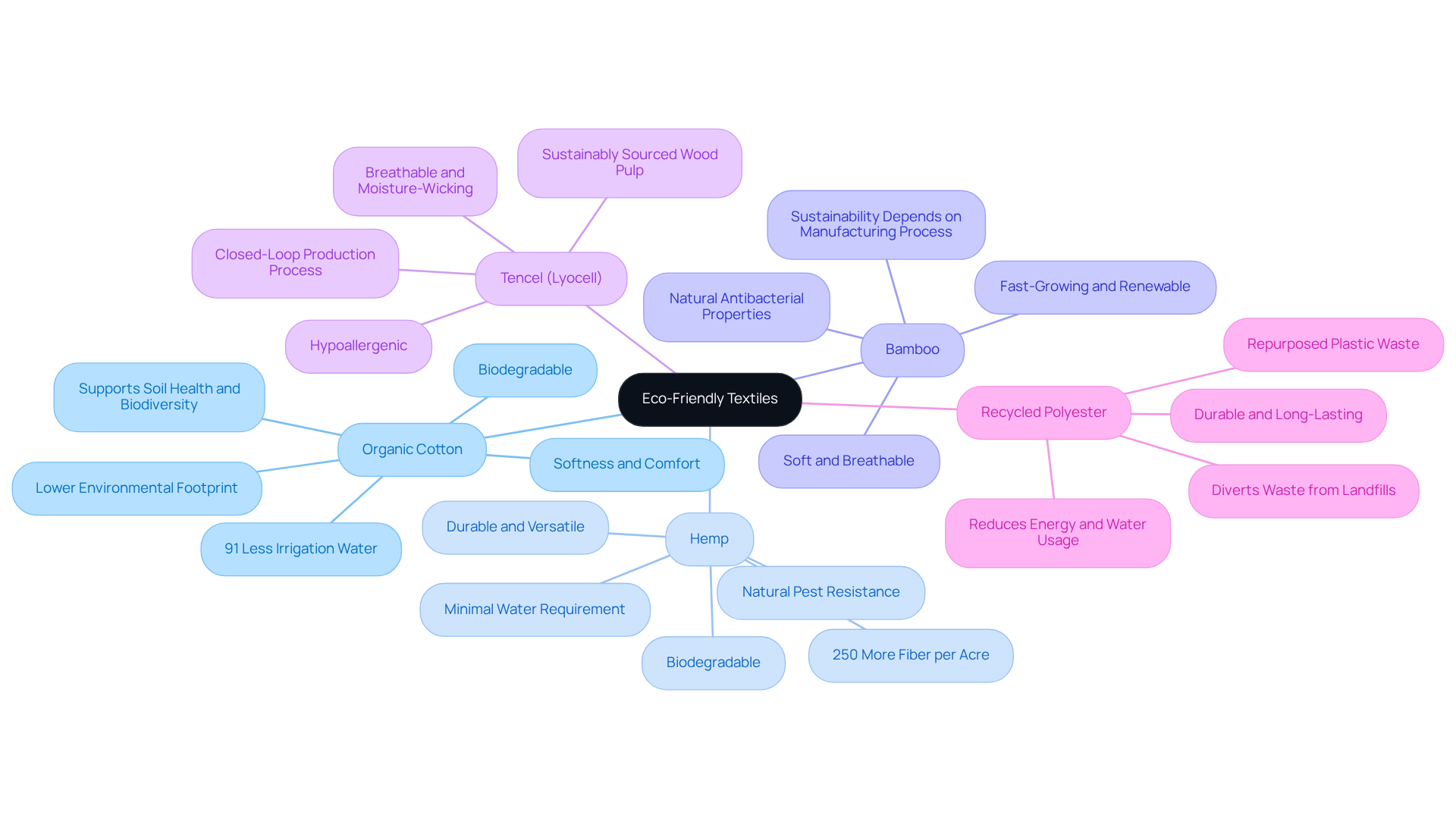 The central node represents eco-friendly textiles, and each branch shows a different type of fabric. The sub-branches provide details about the benefits and properties of each textile, helping you understand their sustainability features. The central node represents eco-friendly textiles, and each branch shows a different type of fabric. The sub-branches provide details about the benefits and properties of each textile, helping you understand their sustainability features.