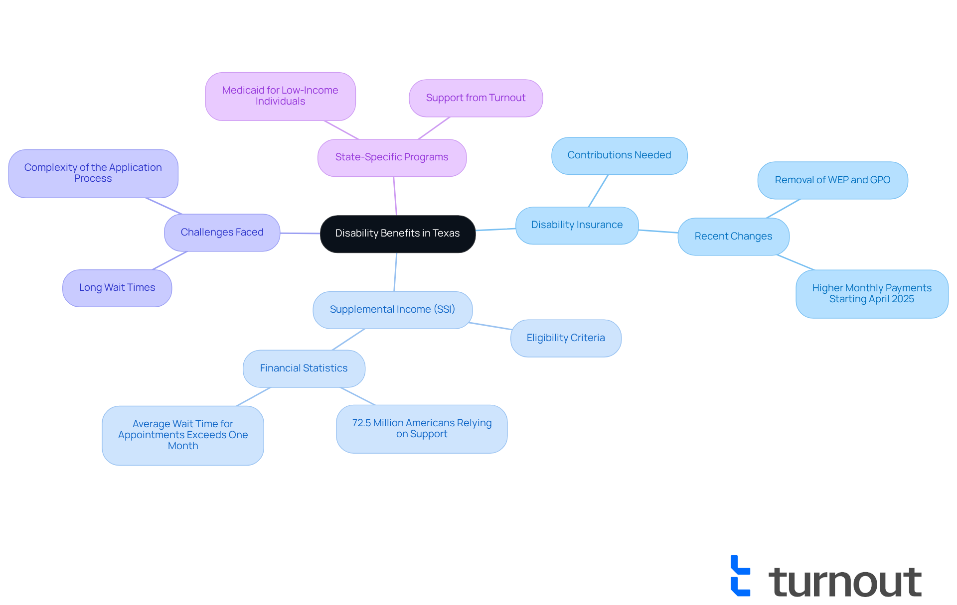 4 Steps to Calculate How Much Disability Benefits in Texas