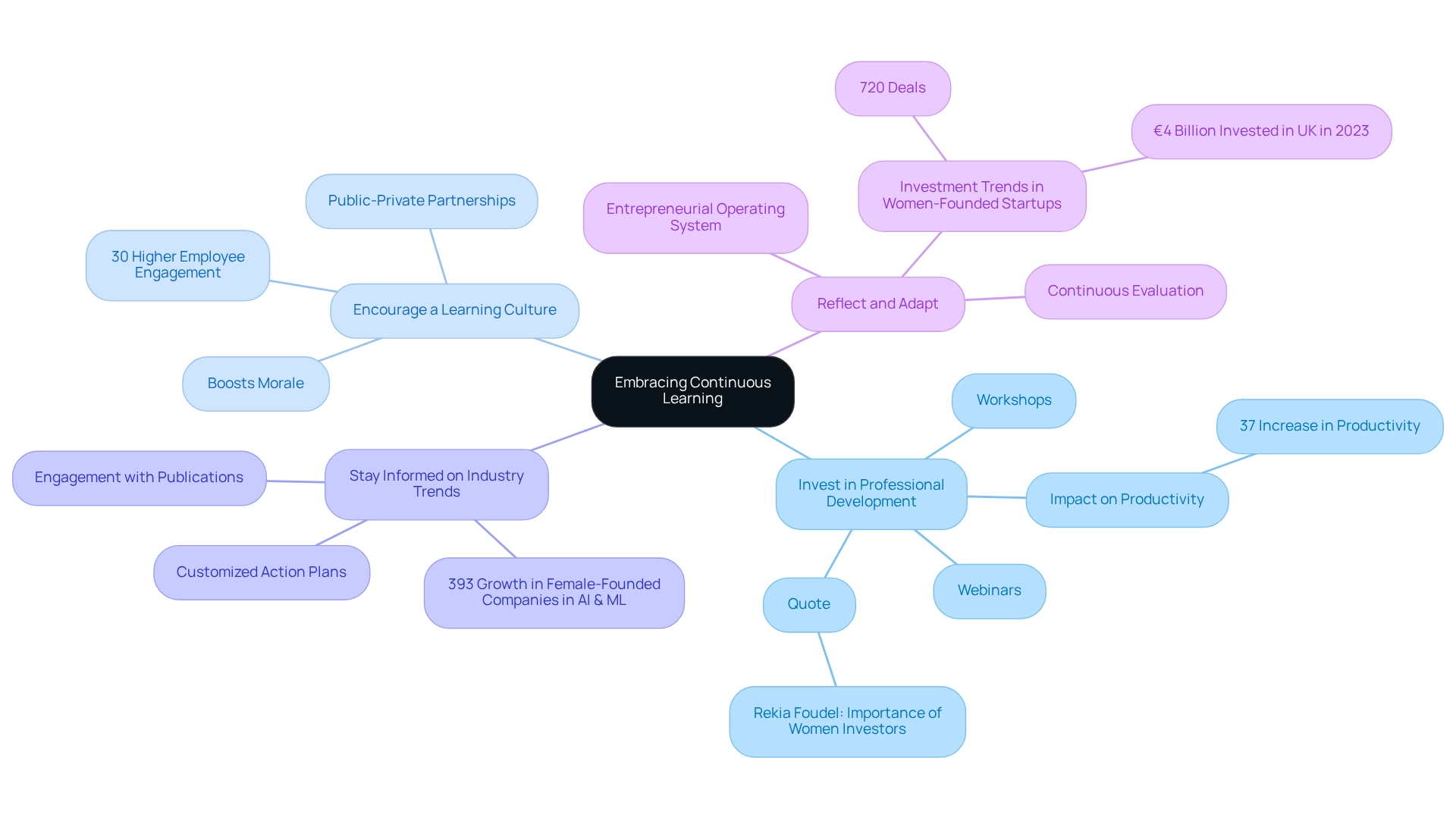 Each branch represents a key strategy for continuous learning, with sub-branches providing detailed actions and statistics supporting their importance.