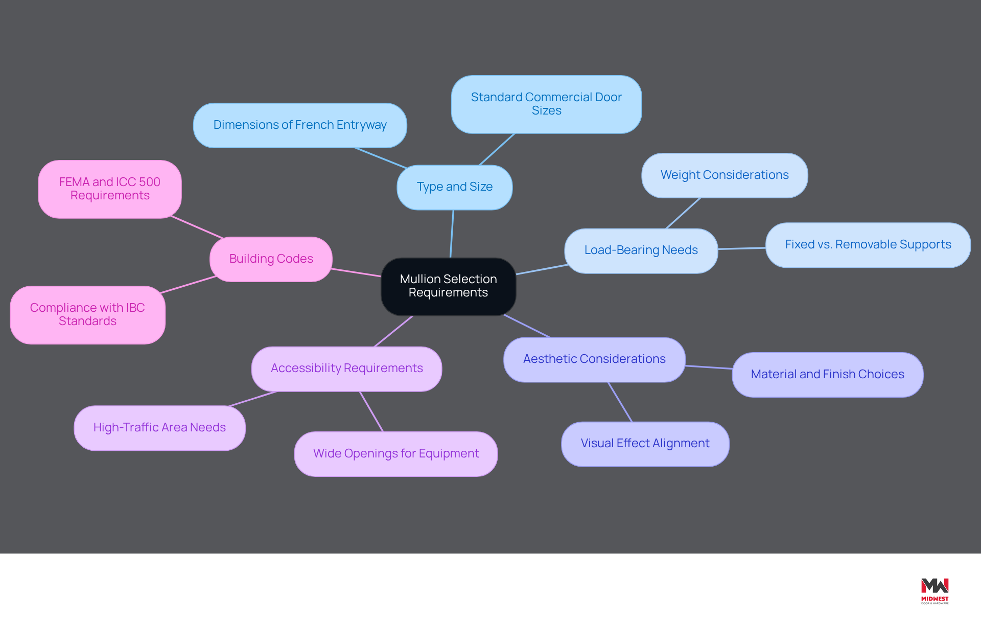 This mindmap illustrates the key factors to consider when selecting mullions for French doors. Each branch represents a different requirement, and the sub-branches provide more detail on what to think about within each category. Follow the branches to understand how each aspect contributes to the overall selection process. This mindmap illustrates the key factors to consider when selecting mullions for French doors. Each branch represents a different requirement, and the sub-branches provide more detail on what to think about within each category. Follow the branches to understand how each aspect contributes to the overall selection process.