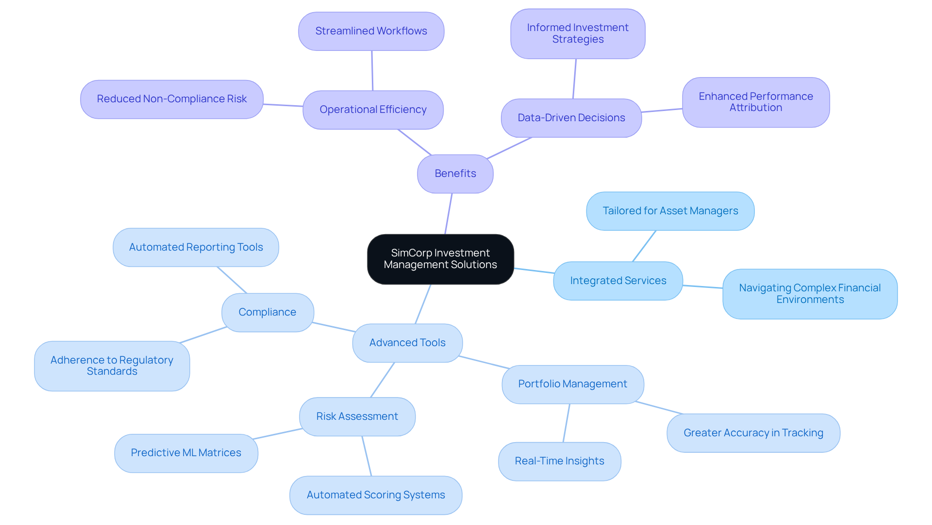 Start at the center with SimCorp's main offerings, then explore the branches to see the specific tools and benefits that help asset managers succeed in complex financial landscapes.
