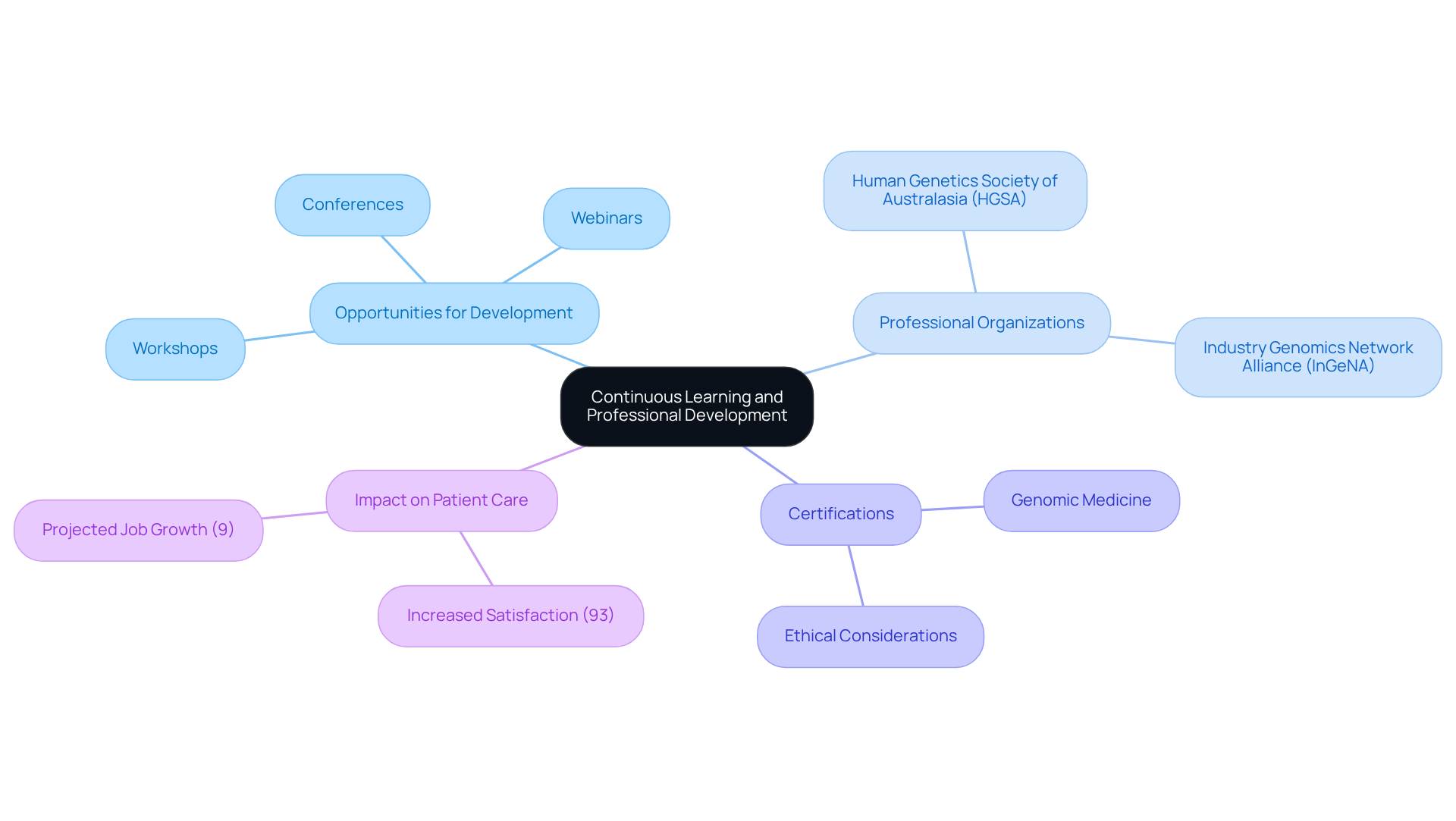 This mindmap illustrates the various aspects of continuous learning for genetic counselors. Start at the center with the main theme, then explore the branches to see different opportunities, organizations, and certifications that can enhance their professional development. This mindmap illustrates the various aspects of continuous learning for genetic counselors. Start at the center with the main theme, then explore the branches to see different opportunities, organizations, and certifications that can enhance their professional development.