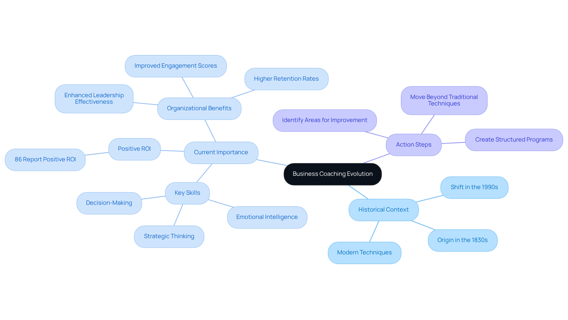 The central node represents the overall theme of business coaching. Each branch explores different aspects: history, current relevance, and practical steps for leaders. Follow the branches to understand how coaching has developed and how it can be applied effectively. The central node represents the overall theme of business coaching. Each branch explores different aspects: history, current relevance, and practical steps for leaders. Follow the branches to understand how coaching has developed and how it can be applied effectively.