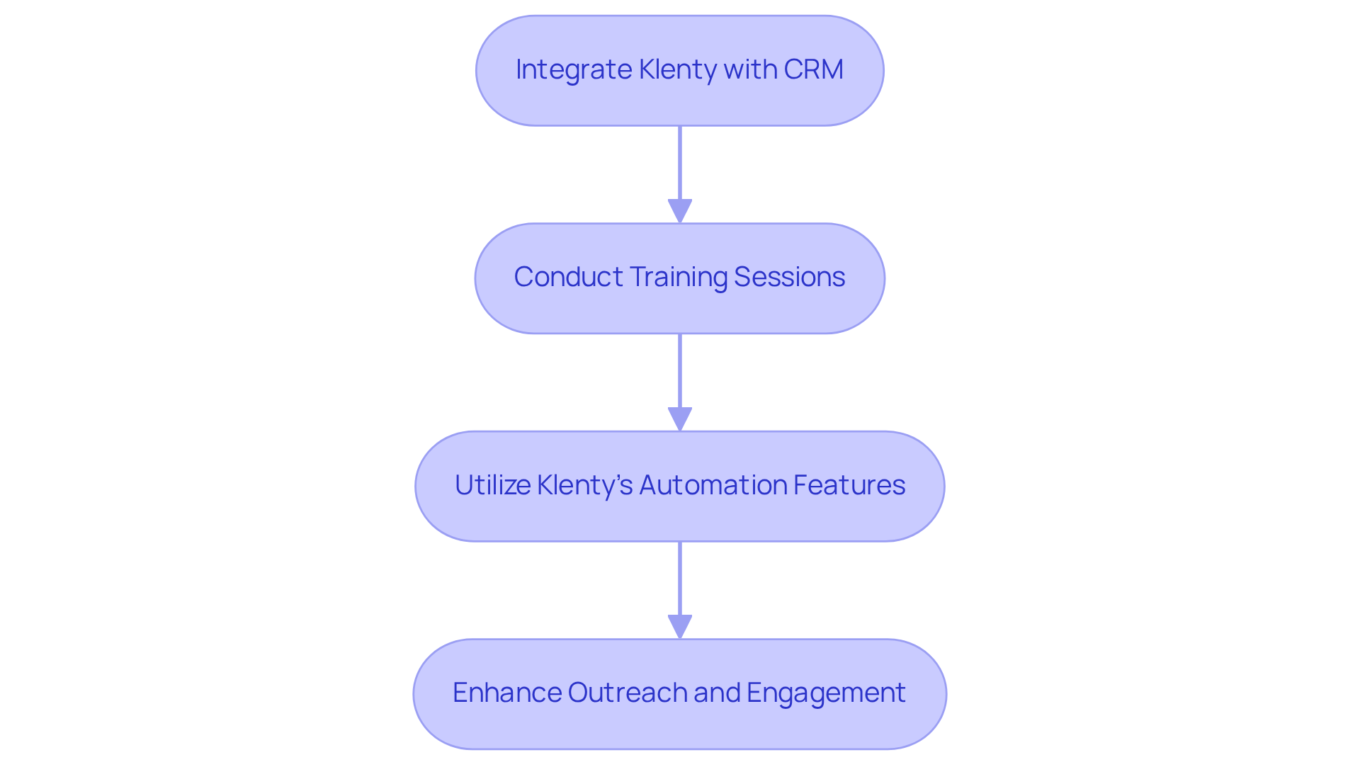 Follow the arrows to see how finance teams can effectively use Klenty. Start with integration, then move to training, and finally, see how it leads to better outreach and engagement.