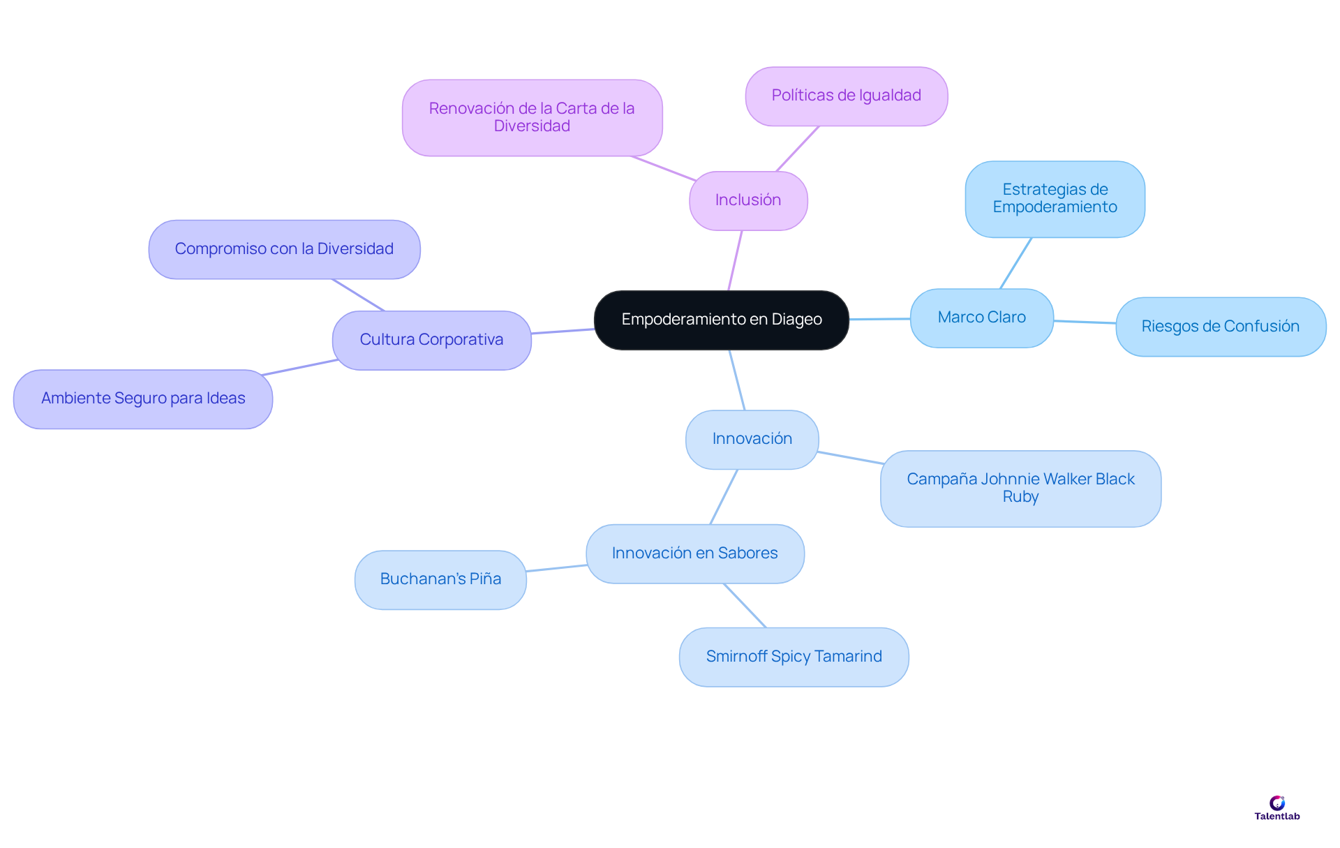El mapa mental comienza con el empoderamiento como idea central. Las ramas representan diferentes aspectos que influyen en la creatividad organizacional, como la innovación y la inclusión. Cada sub-rama proporciona ejemplos concretos que ilustran cómo Diageo aplica estas ideas en su estrategia. El mapa mental comienza con el empoderamiento como idea central. Las ramas representan diferentes aspectos que influyen en la creatividad organizacional, como la innovación y la inclusión. Cada sub-rama proporciona ejemplos concretos que ilustran cómo Diageo aplica estas ideas en su estrategia.