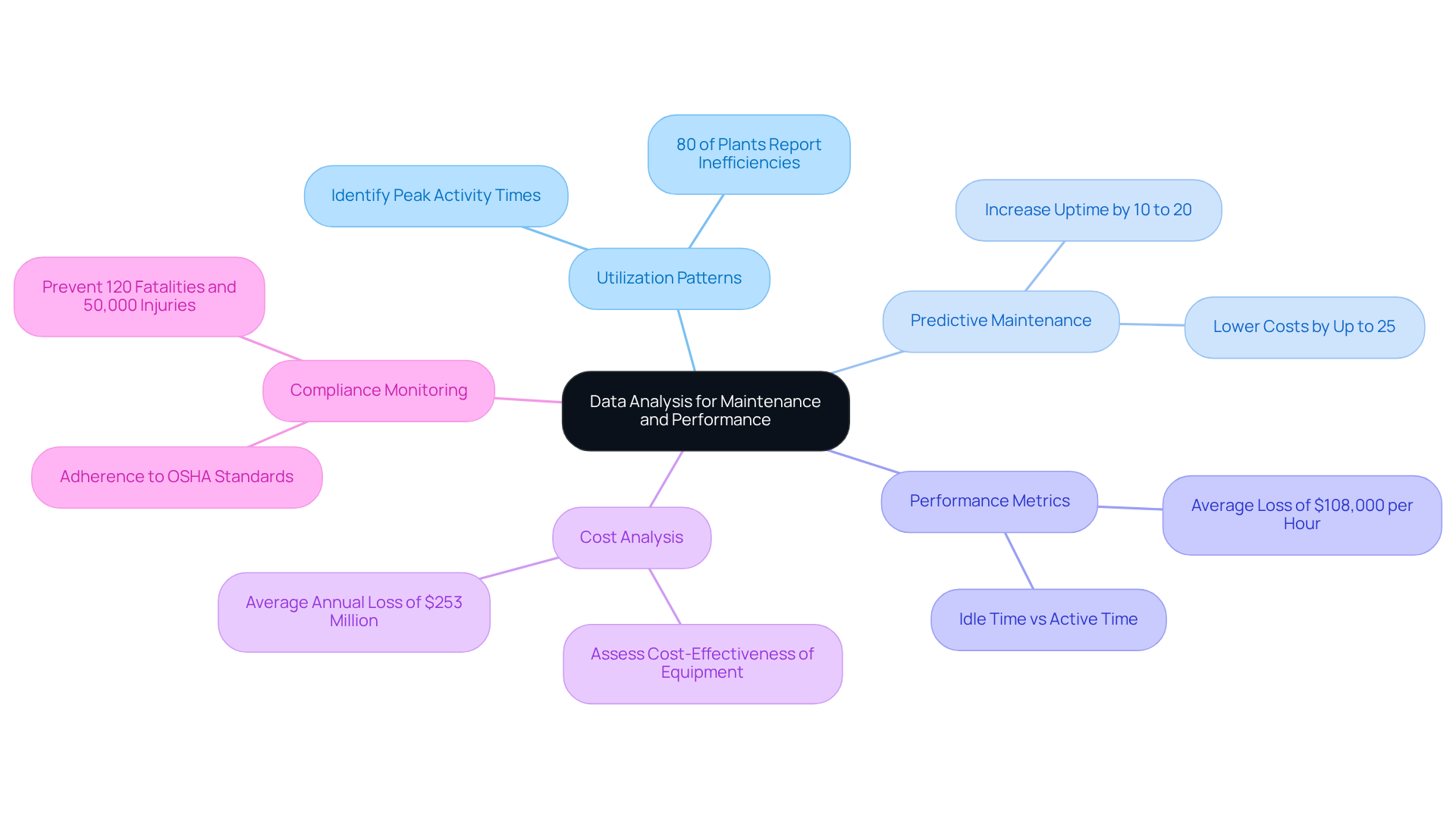 The central node represents the overall theme of data analysis. Each branch shows a different aspect of how data can improve forklift maintenance and performance, with further details available in the sub-branches.