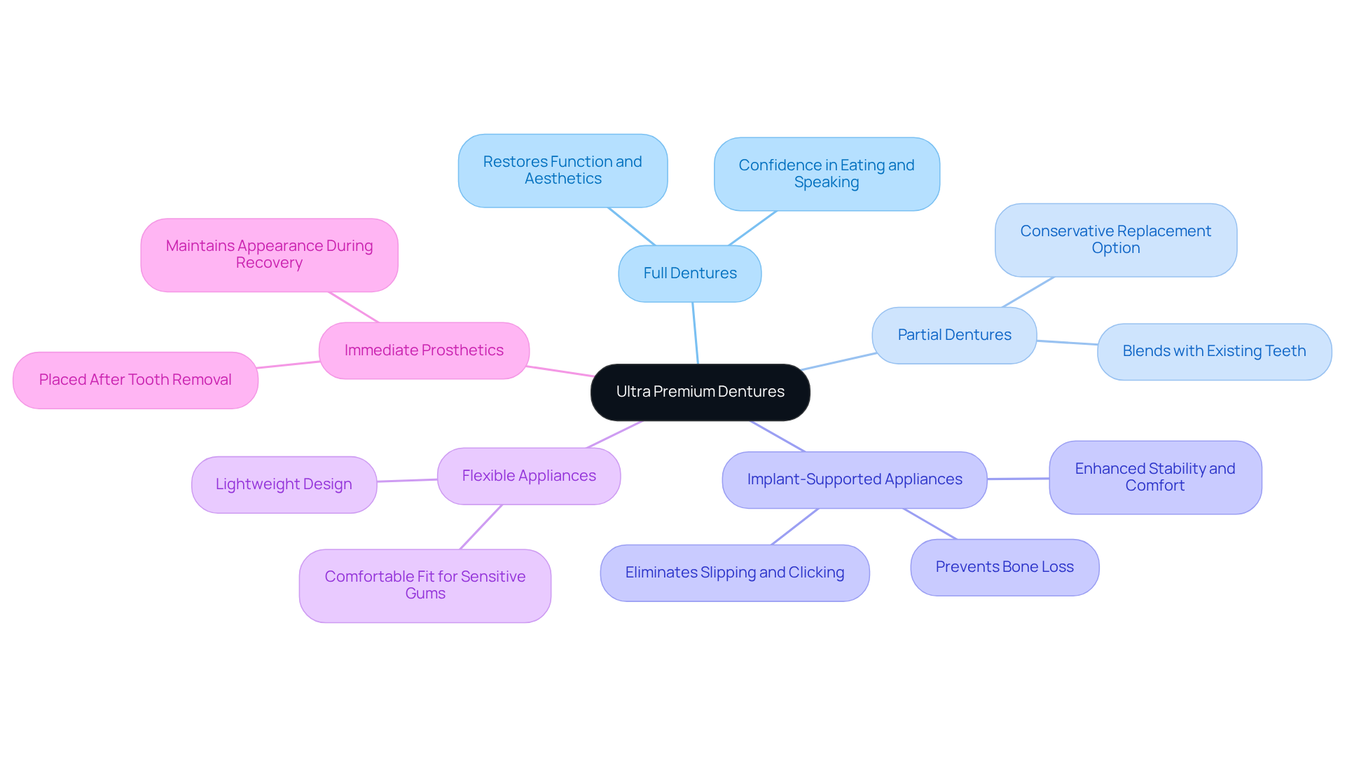The central node represents ultra premium dentures, while the branches show different types. Each type has its own unique features, helping you understand which option might be best for your dental needs.